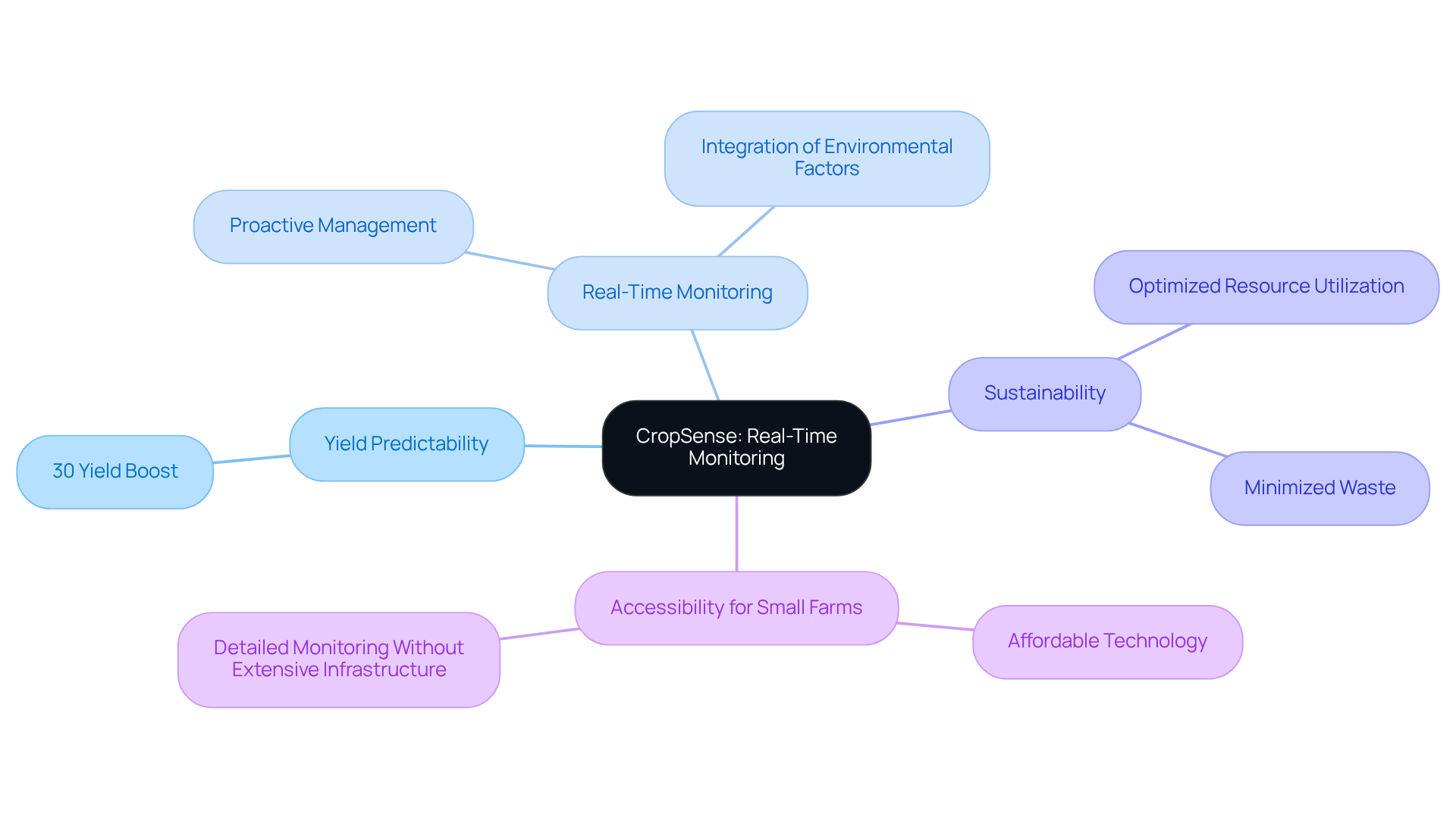 The central node represents CropSense, while the branches show its key benefits. Each sub-point provides more detail on how CropSense impacts farming practices.