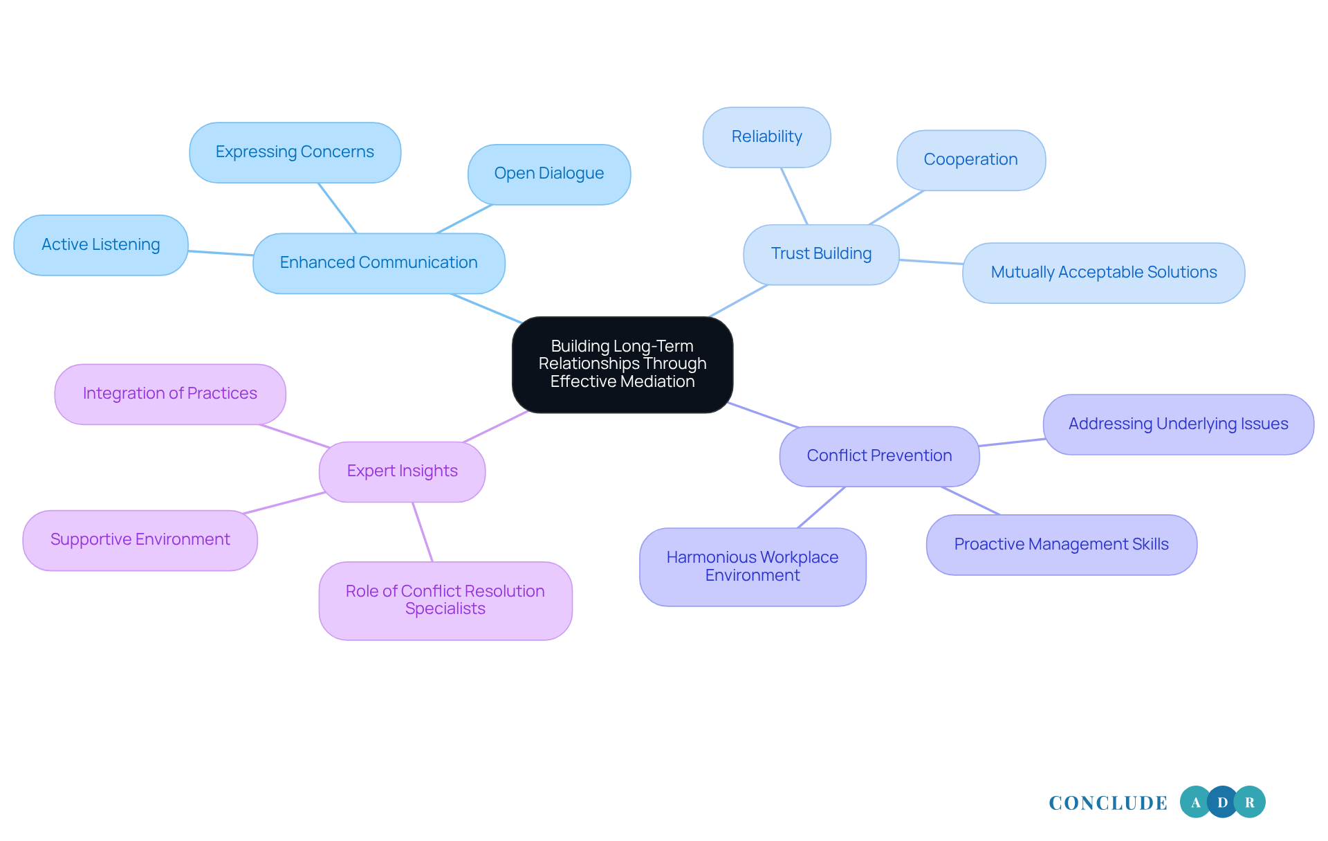 The central idea represents the importance of mediation, while each branch highlights a key benefit. The sub-branches provide additional details, illustrating how these benefits work together to strengthen professional relationships. The central idea represents the importance of mediation, while each branch highlights a key benefit. The sub-branches provide additional details, illustrating how these benefits work together to strengthen professional relationships.