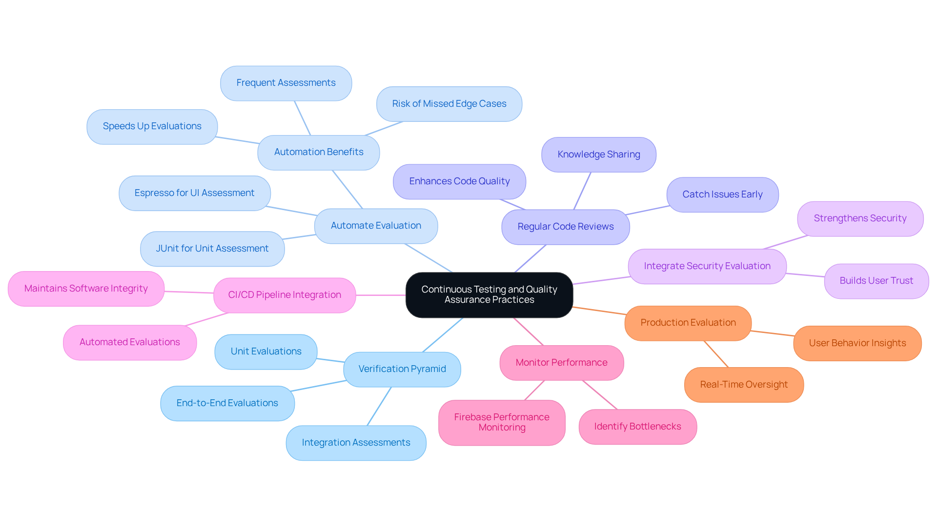 The center of the mindmap shows the main theme of continuous testing and quality assurance. Each branch represents a best practice, and you can follow the sub-branches to see specific actions or tools related to each practice. This layout helps you visualize how these practices connect and support the overall goal of developing high-quality Android applications. The center of the mindmap shows the main theme of continuous testing and quality assurance. Each branch represents a best practice, and you can follow the sub-branches to see specific actions or tools related to each practice. This layout helps you visualize how these practices connect and support the overall goal of developing high-quality Android applications.