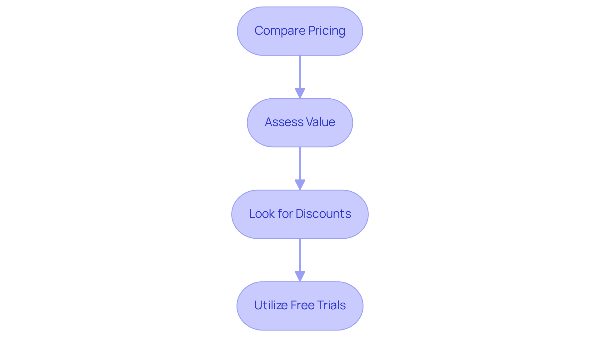 Each step in the flowchart represents an action you should take to assess consultation services. Follow the arrows to see how to move from one step to the next, helping you make informed decisions without overspending.