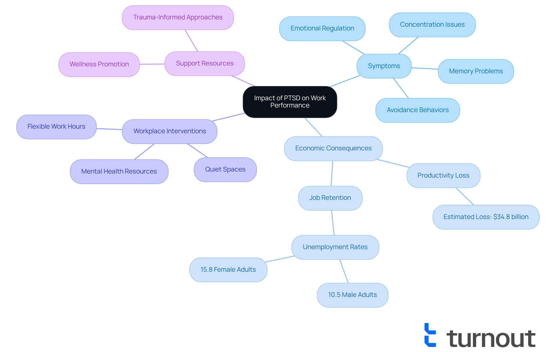This mindmap shows how PTSD affects work life. Each branch represents a different aspect: symptoms, economic impact, interventions, and support. Follow the branches to understand the connections and find ways to help.