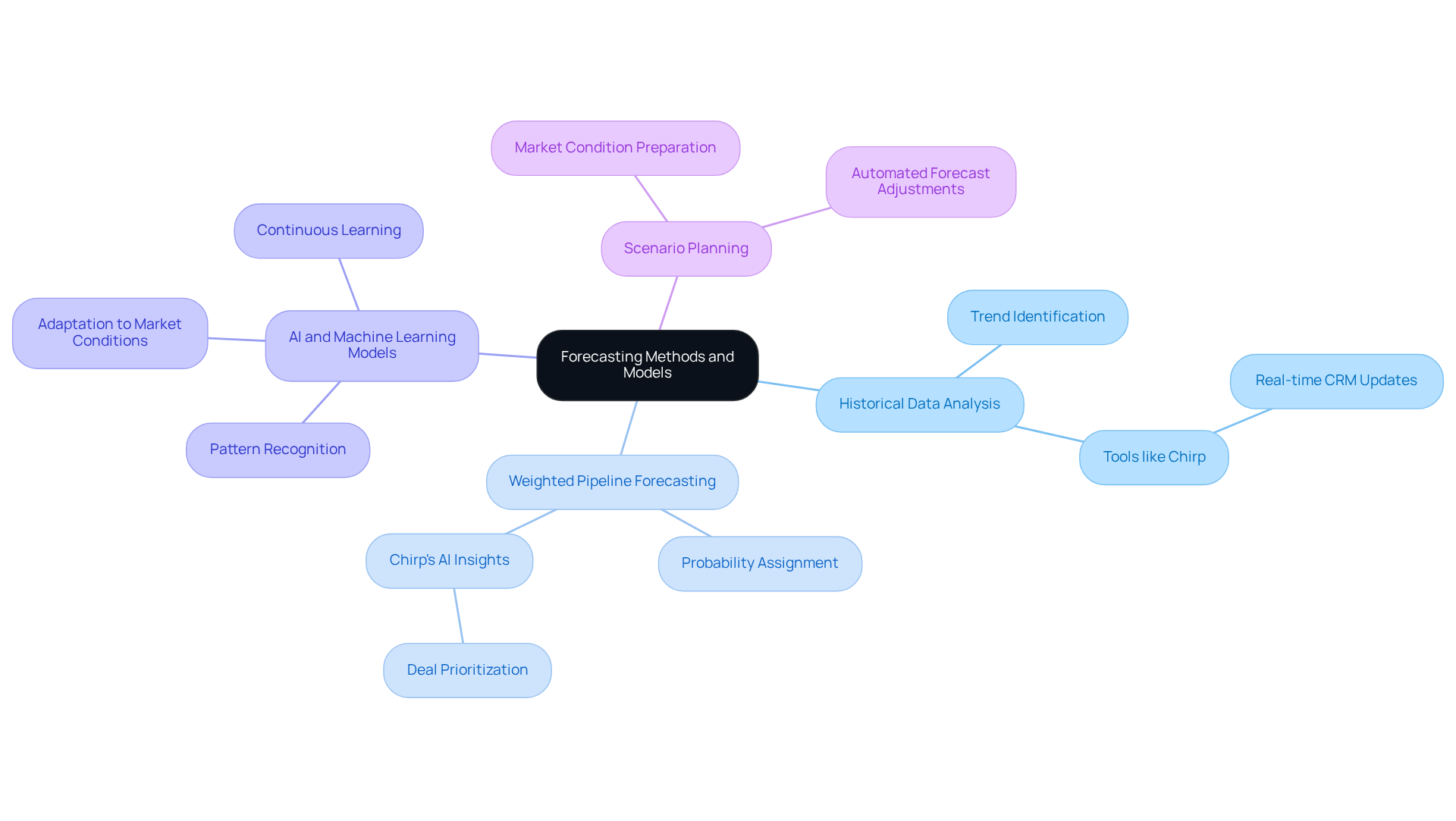 The central node represents the main topic of forecasting methods, while the branches show different techniques. Each technique can have its own details, helping you understand how they contribute to making accurate revenue predictions. The central node represents the main topic of forecasting methods, while the branches show different techniques. Each technique can have its own details, helping you understand how they contribute to making accurate revenue predictions.