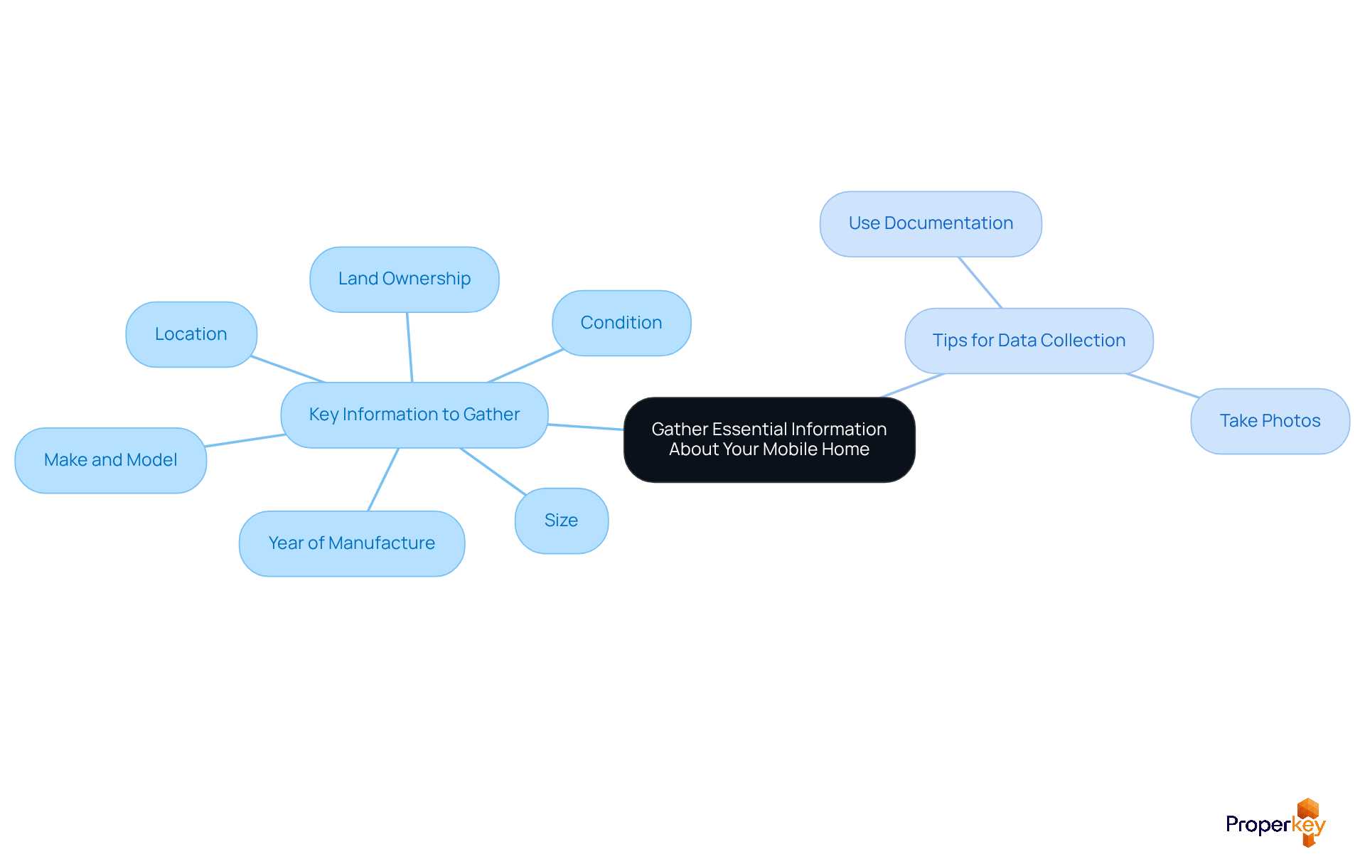 This mindmap helps you visualize what information you need to gather for valuing your mobile home. Start at the center with the main topic, then follow the branches to see the specific details and tips that will help you in the valuation process.