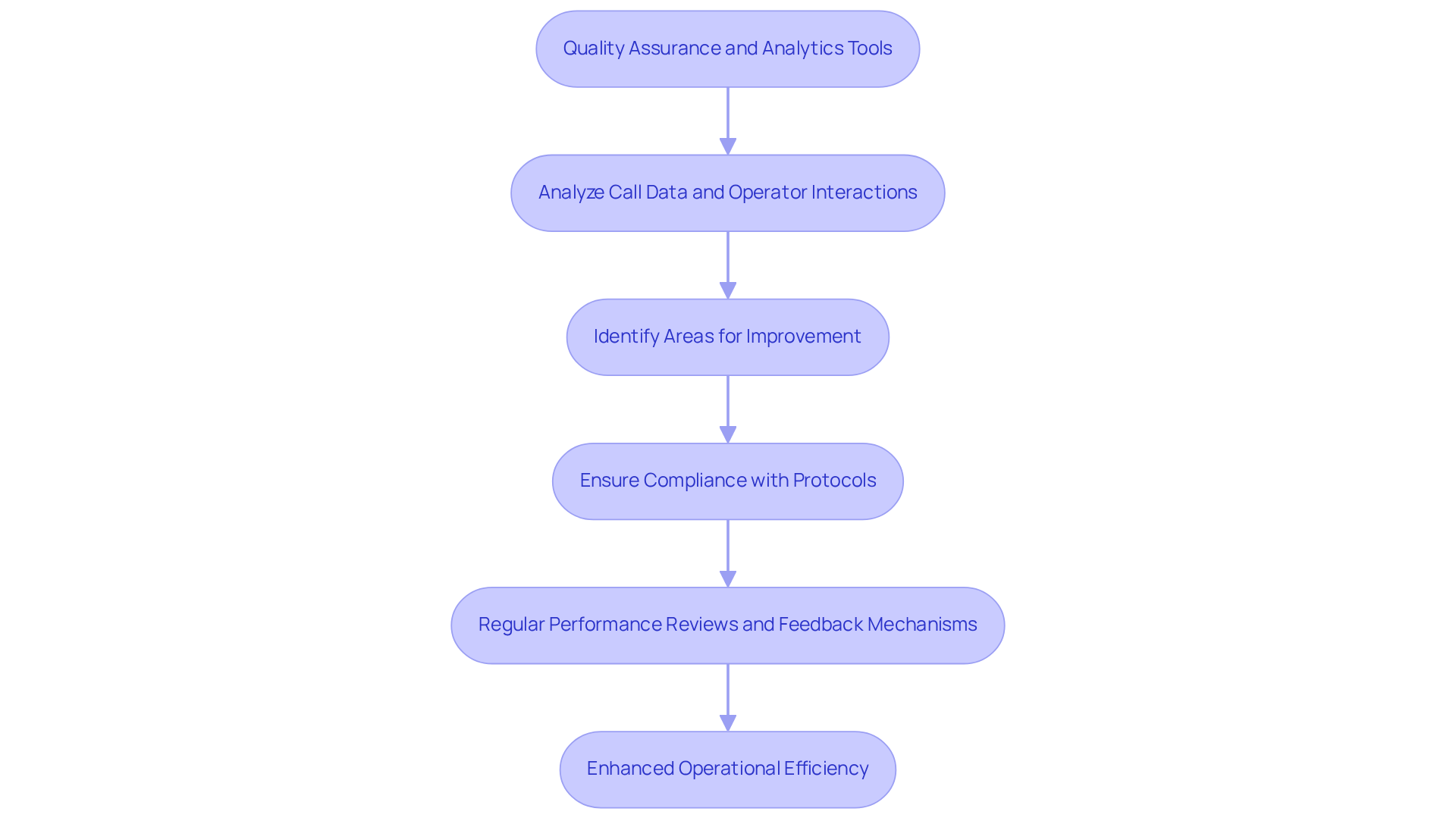 Each box represents a step in the performance monitoring process. Follow the arrows to see how quality assurance tools lead to improvements in service delivery.