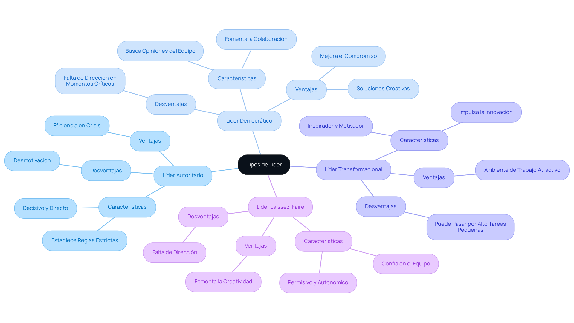Este mindmap muestra los cuatro tipos de líderes y sus características. Cada rama principal representa un estilo de liderazgo, y las sub-ramas explican sus ventajas y desventajas. Puedes seguir las ramas para entender cómo cada tipo de líder impacta en la organización. Este mindmap muestra los cuatro tipos de líderes y sus características. Cada rama principal representa un estilo de liderazgo, y las sub-ramas explican sus ventajas y desventajas. Puedes seguir las ramas para entender cómo cada tipo de líder impacta en la organización.