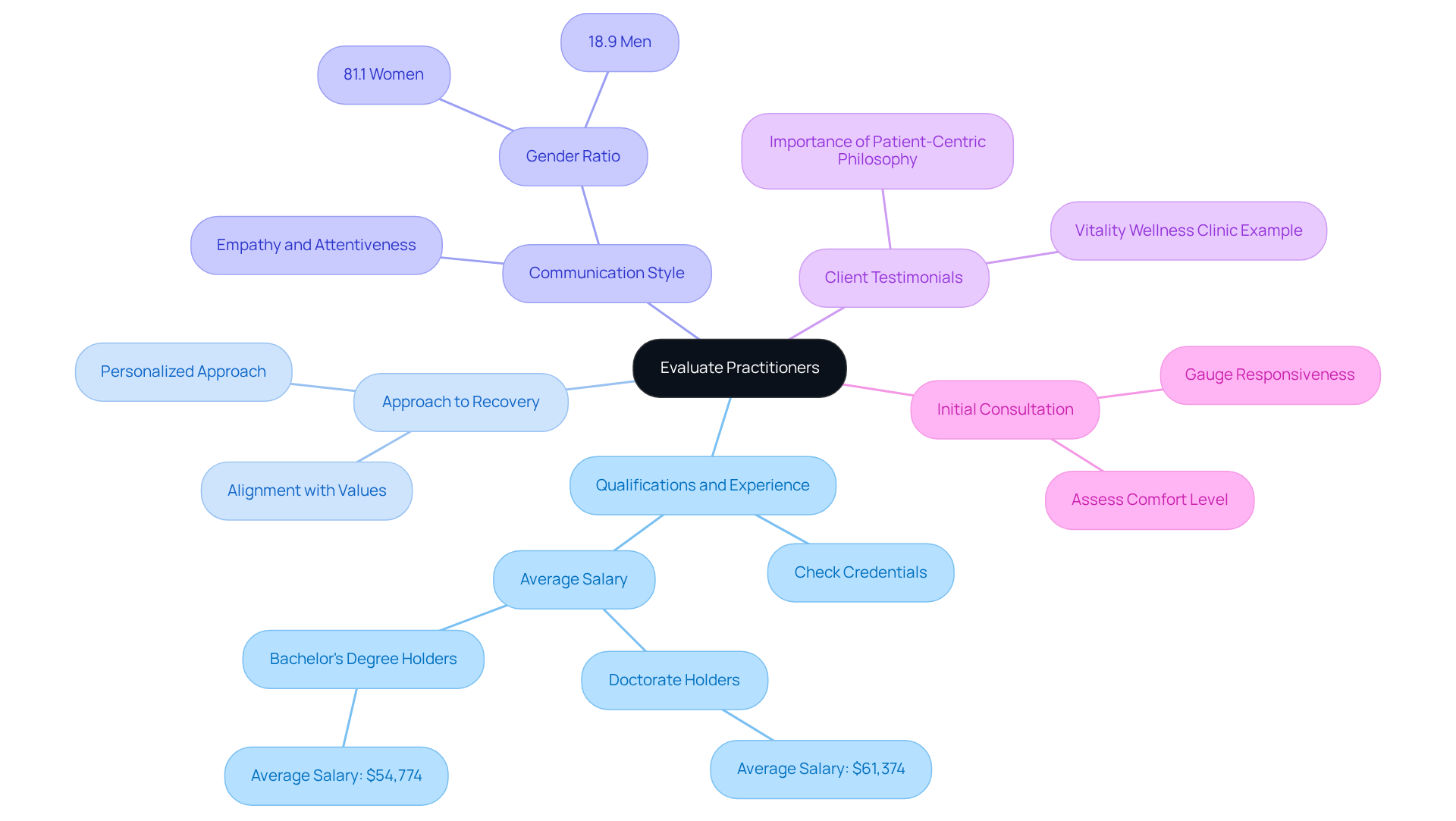 Start at the center with the main topic, then follow the branches to explore each criterion. Each branch provides insights into what to look for in a practitioner, helping you make an informed choice. Start at the center with the main topic, then follow the branches to explore each criterion. Each branch provides insights into what to look for in a practitioner, helping you make an informed choice.