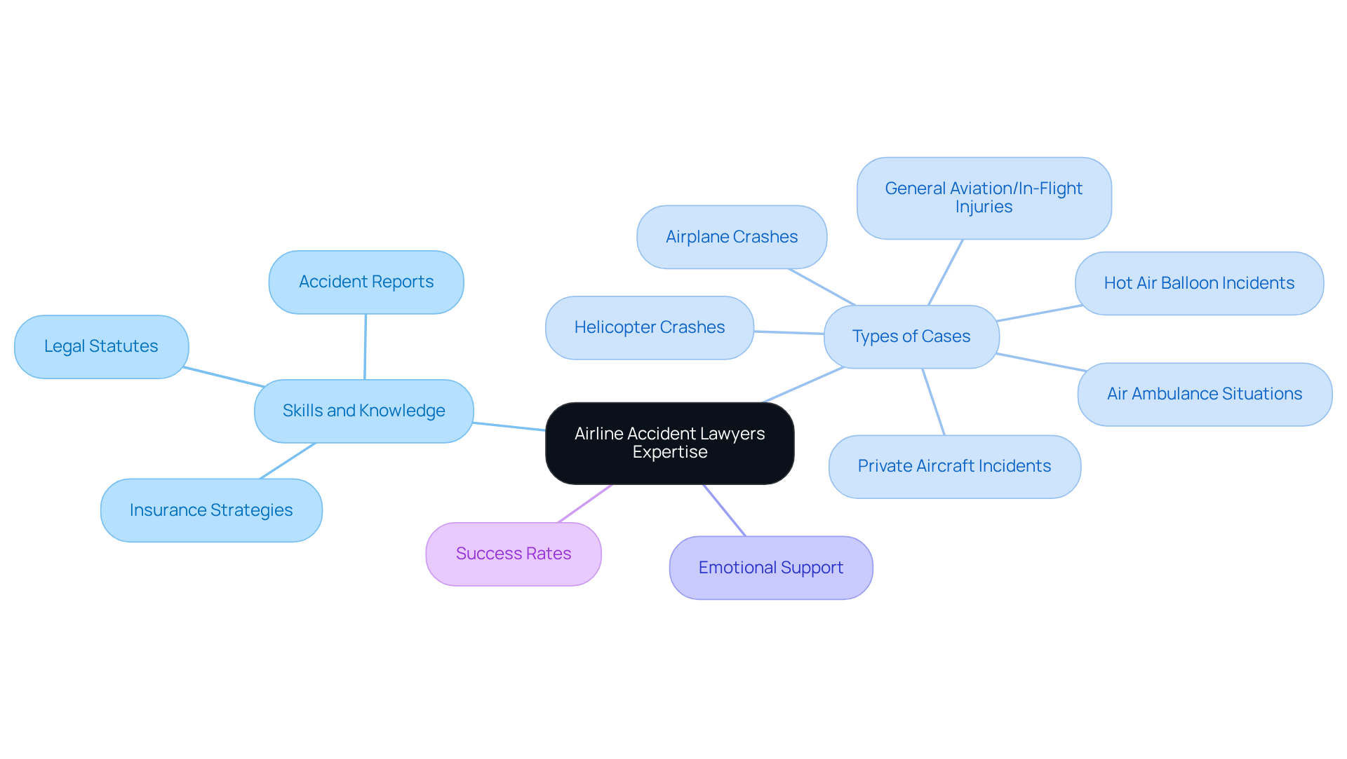 This mindmap illustrates the various aspects of airline accident lawyers' expertise. Start at the center with the main topic, then explore the branches to see their skills, the types of cases they handle, the emotional support they provide, and their success rates. Each branch represents a different area of focus, helping you understand the comprehensive role these lawyers play in supporting victims and their families.