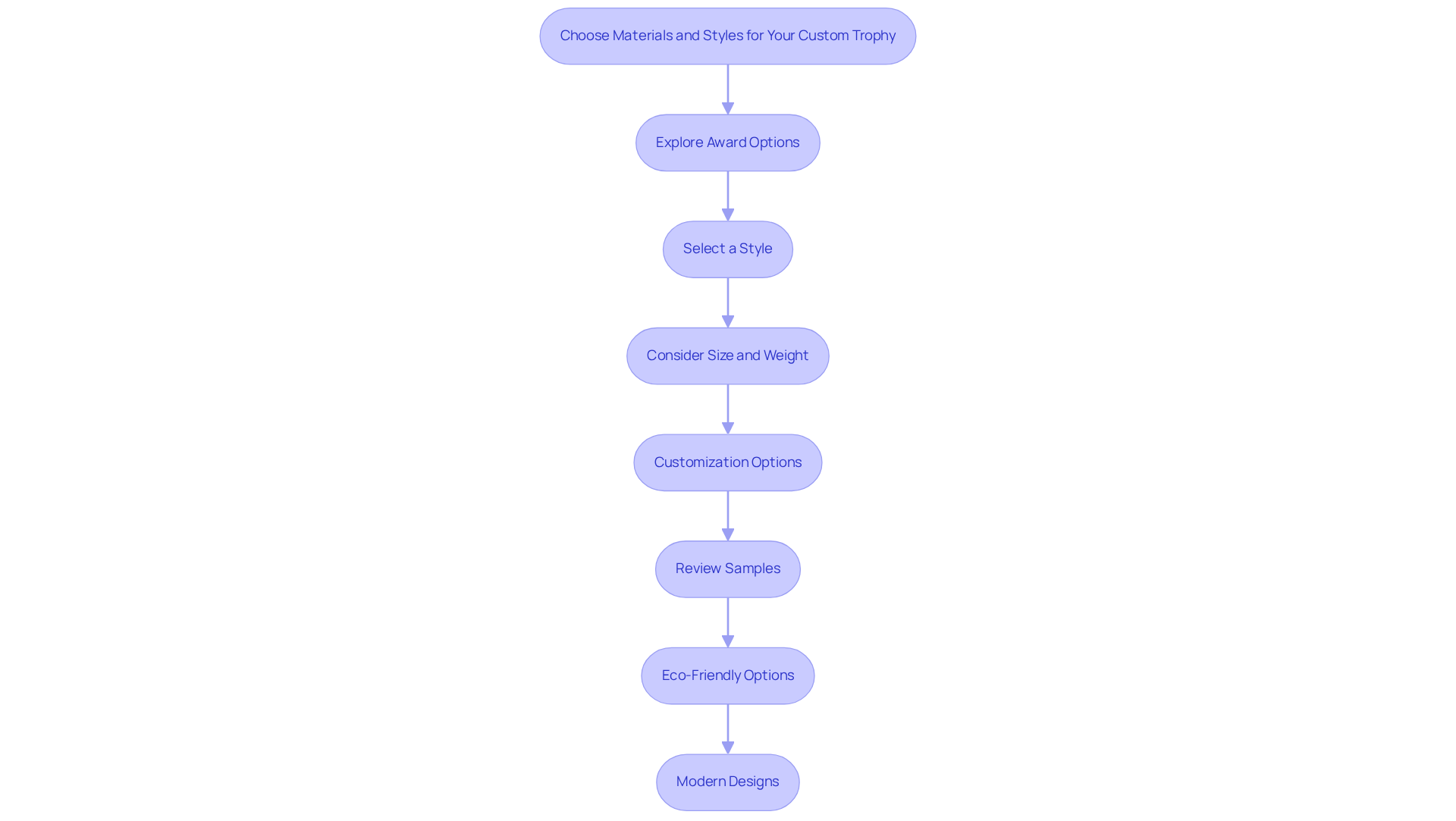 This flowchart guides you through the process of selecting the perfect trophy. Start at the top and follow the arrows to see each step, from exploring materials to considering modern designs. Each box represents an important aspect to think about when choosing an award.