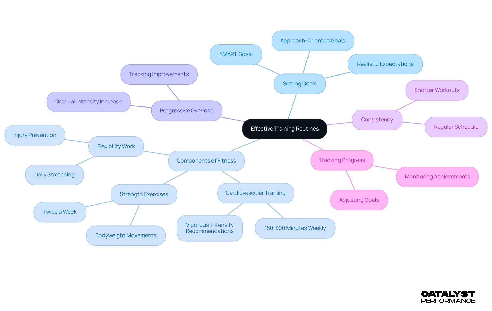 The center represents the main goal of establishing effective training routines. Each branch shows a key area to focus on, with further details under each category. This helps you see how everything connects to your fitness journey.