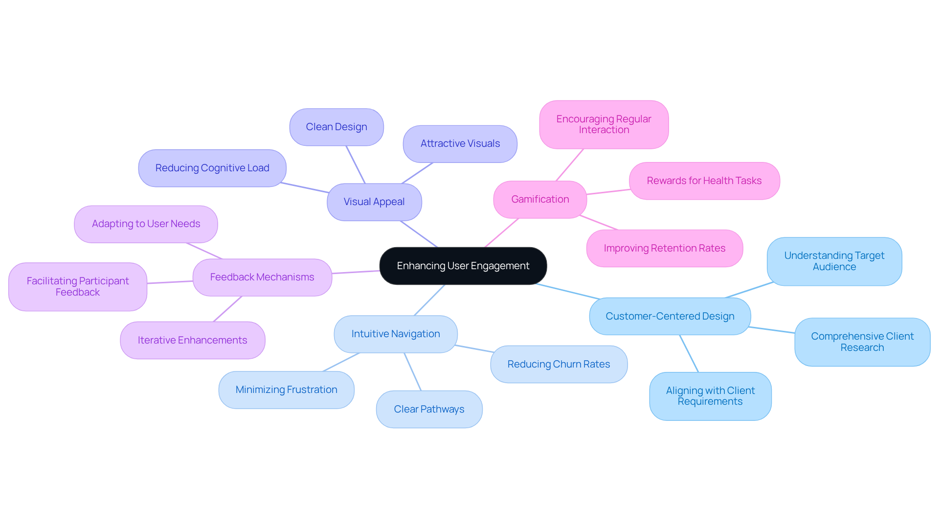 This mindmap starts with the main goal of enhancing user engagement at the center. Each branch represents a key design strategy, and the sub-branches provide more details about how to implement these strategies. Follow the branches to see how each strategy contributes to creating a more engaging mobile medical application. This mindmap starts with the main goal of enhancing user engagement at the center. Each branch represents a key design strategy, and the sub-branches provide more details about how to implement these strategies. Follow the branches to see how each strategy contributes to creating a more engaging mobile medical application.
