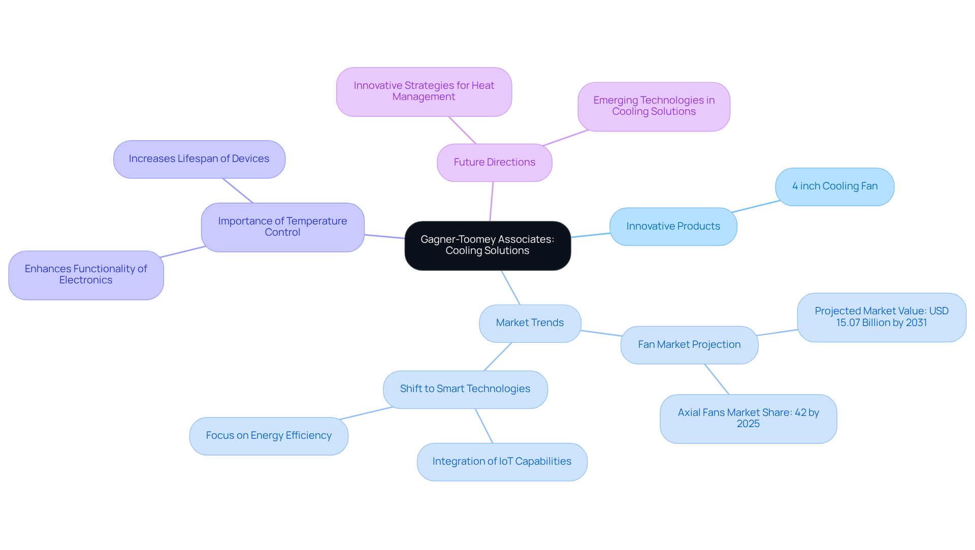 The central node represents Gagner-Toomey Associates, with branches showing their innovative products, market trends, and the importance of effective temperature regulation. Each branch helps you understand how these elements connect and contribute to the overall cooling solutions in the electronics industry. The central node represents Gagner-Toomey Associates, with branches showing their innovative products, market trends, and the importance of effective temperature regulation. Each branch helps you understand how these elements connect and contribute to the overall cooling solutions in the electronics industry.