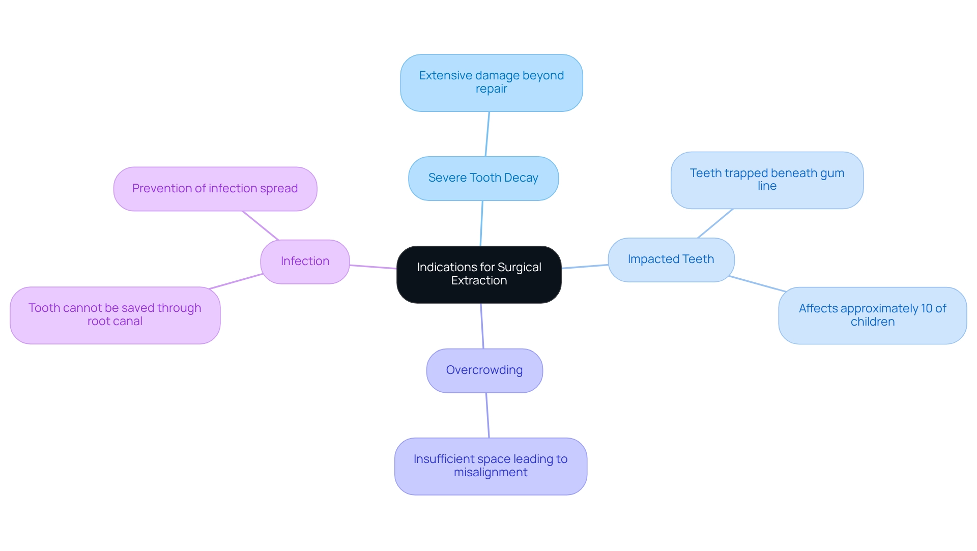 The central node represents the main topic. Each branch outlines a specific reason for considering surgical extraction, providing a clear and organized view of potential dental issues.