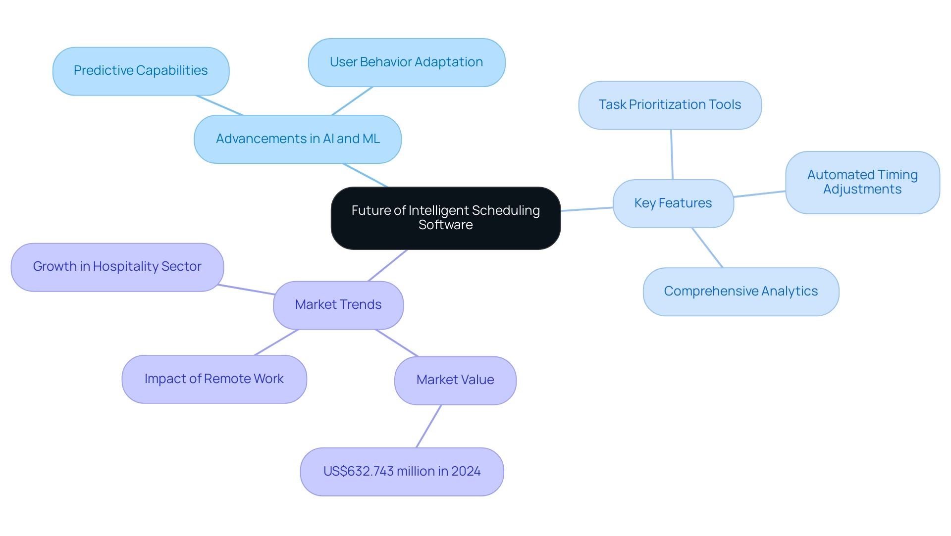 The central node represents the main theme with branches illustrating advancements, key features, and market trends, each color-coded for easy identification.