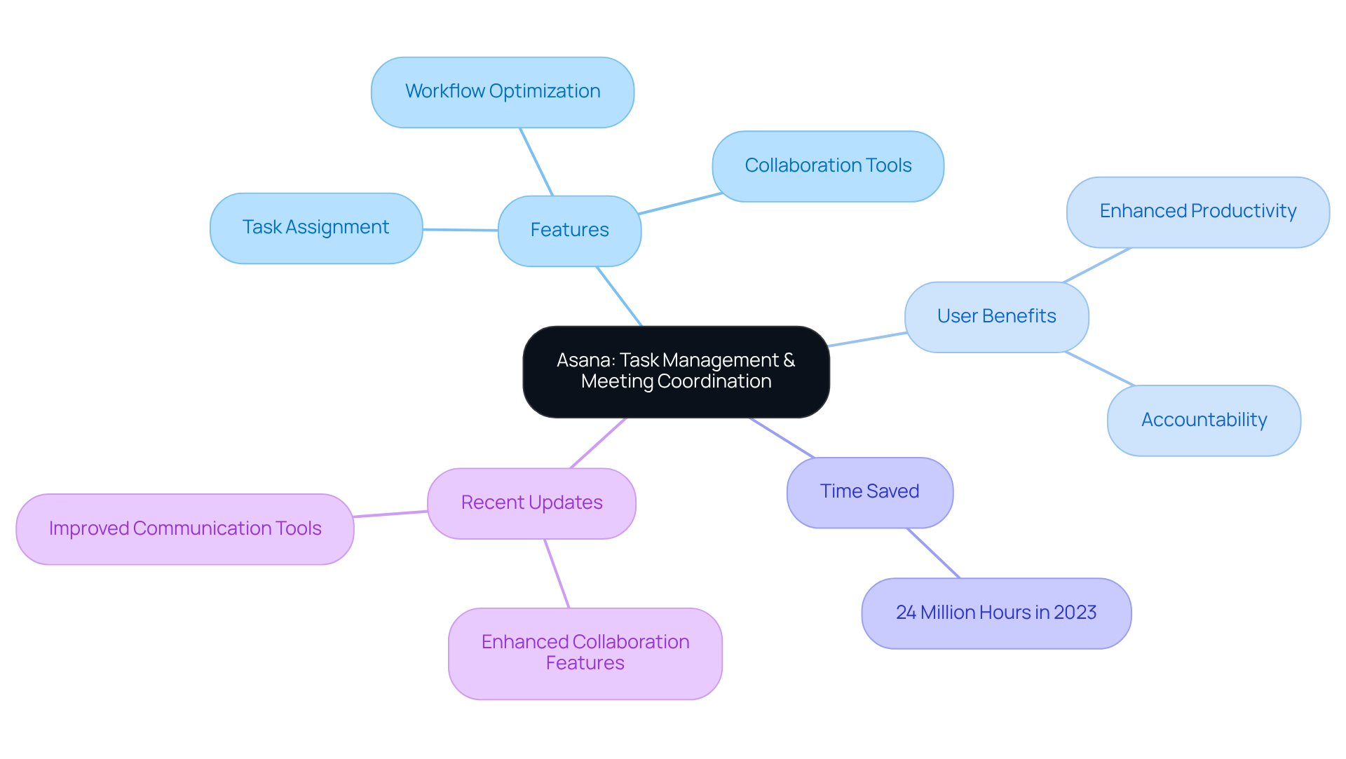 The central node represents Asana, while the branches show its features and benefits. Each color-coded branch helps you quickly identify different aspects of the platform, making it easy to understand how they contribute to effective task management. The central node represents Asana, while the branches show its features and benefits. Each color-coded branch helps you quickly identify different aspects of the platform, making it easy to understand how they contribute to effective task management.