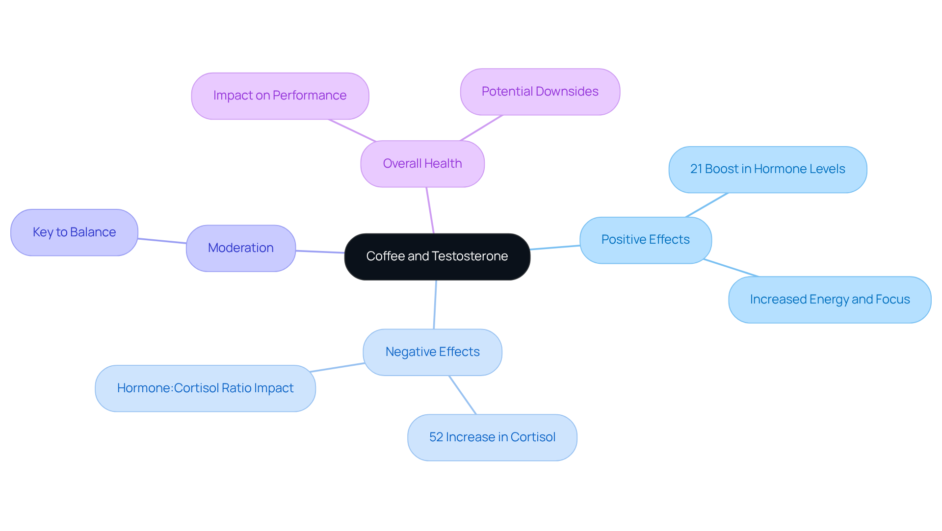 The central node represents the main topic, while branches show different insights. Positive effects are benefits of coffee, while negative effects highlight potential downsides. Moderation is emphasized as a key takeaway for maintaining balance.
