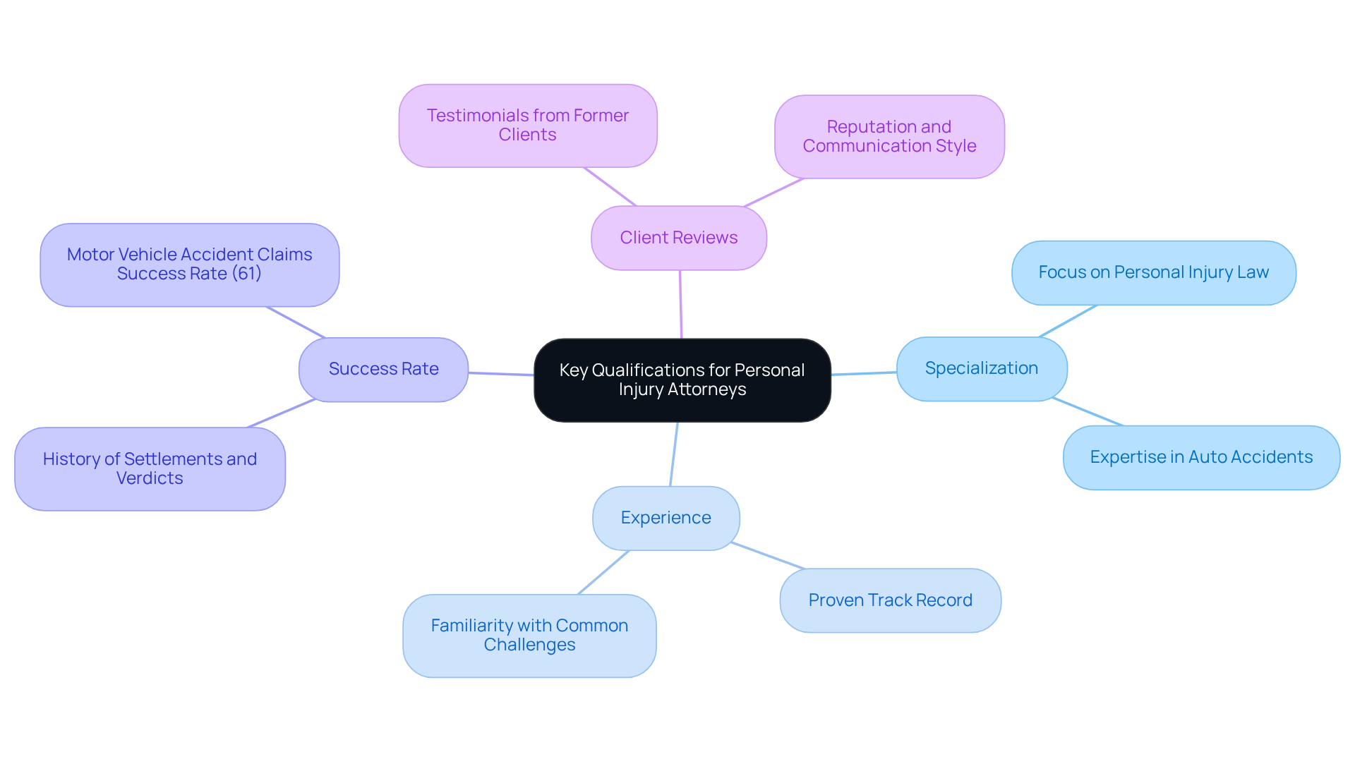 The center represents the main focus of finding a qualified attorney, while the branches show the important criteria to consider. Each branch highlights a different aspect that can help you make an informed choice.