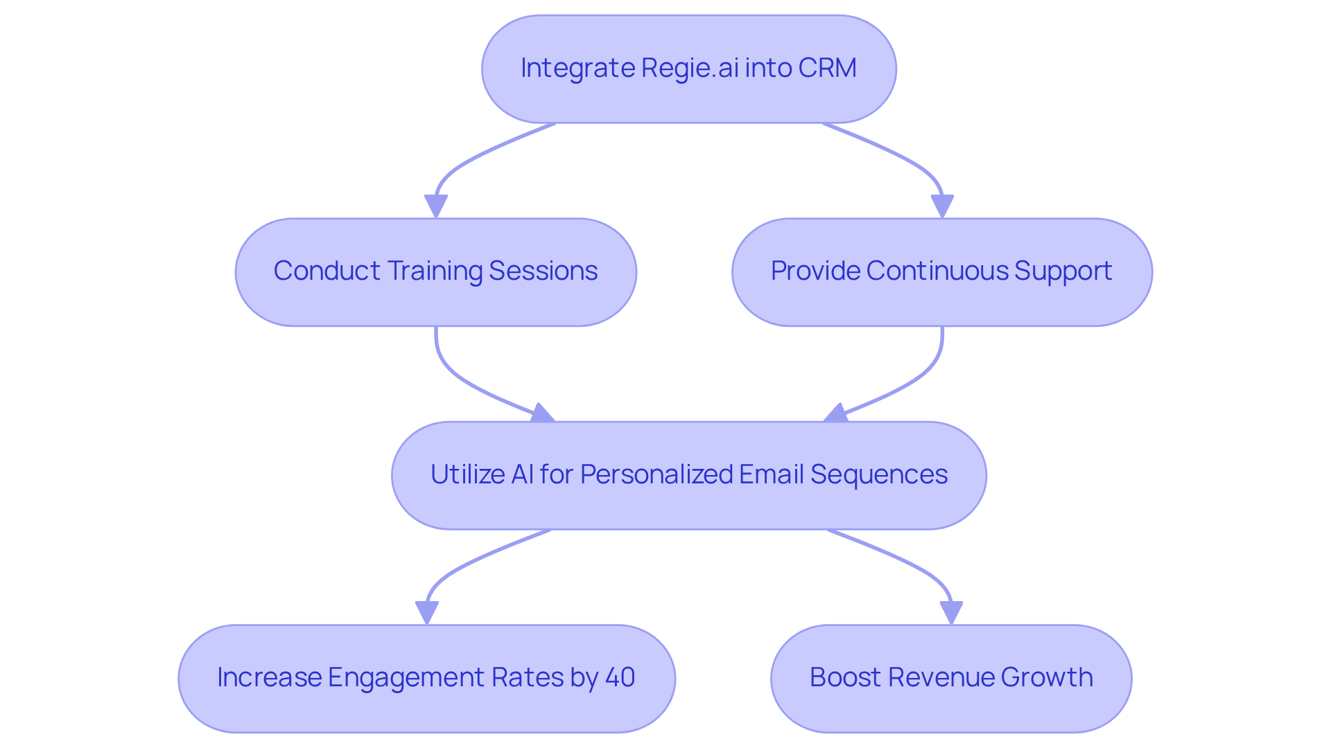 This flowchart shows the steps to successfully implement Regie.ai in your sales process. Start by integrating it into your CRM, then conduct training and support, leading to personalized email sequences that improve engagement and revenue.