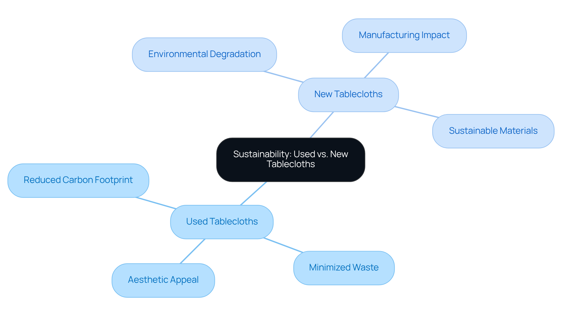 The central node represents the main topic of sustainability in tablecloth choices. The branches show the benefits of used cloths and the environmental costs of new ones, helping you understand the trade-offs involved.