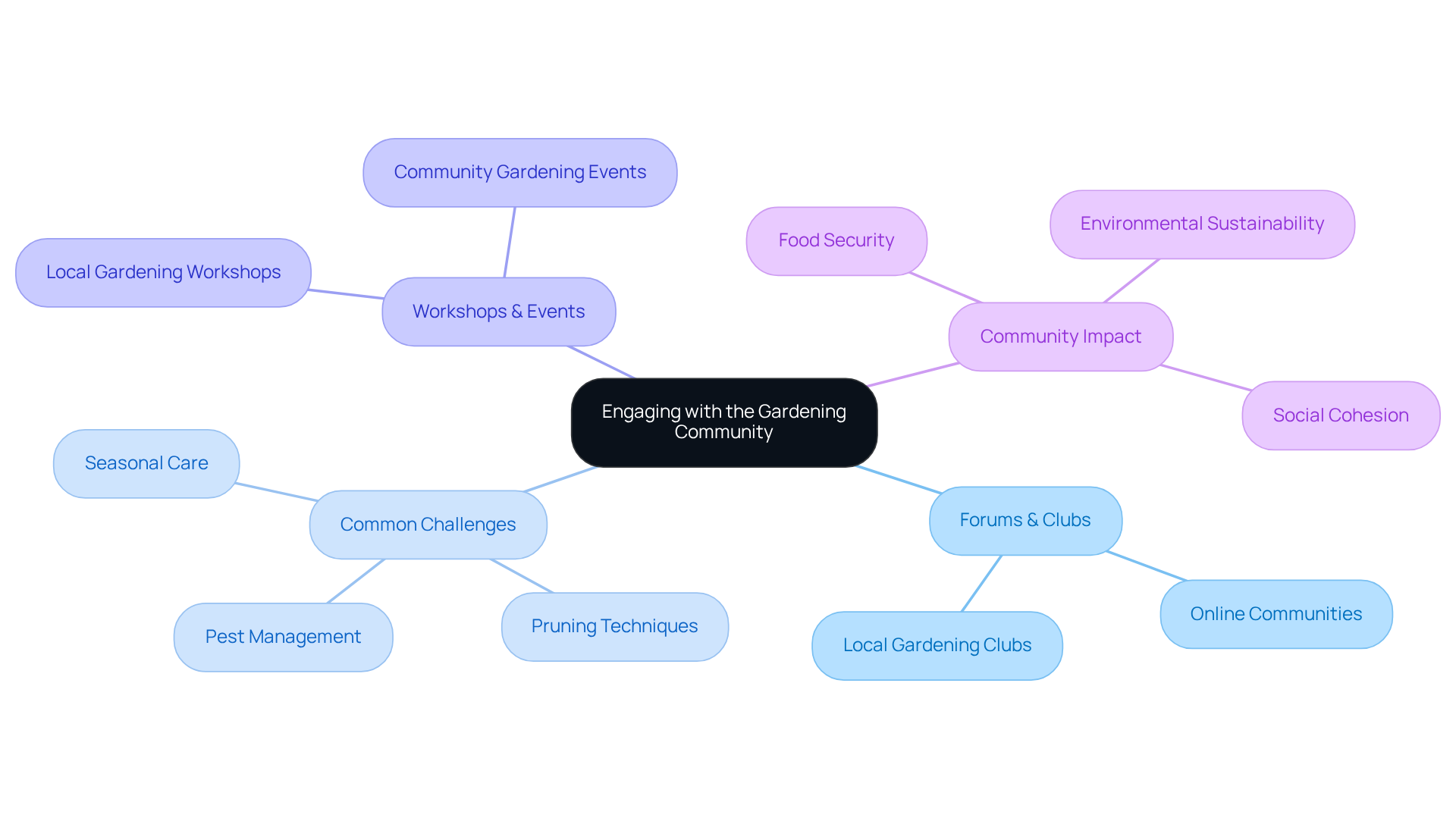 In this mindmap, the center represents the main idea of community engagement in gardening. The branches show different areas of focus, and the sub-branches highlight specific challenges and activities that can enhance your gardening experience.
