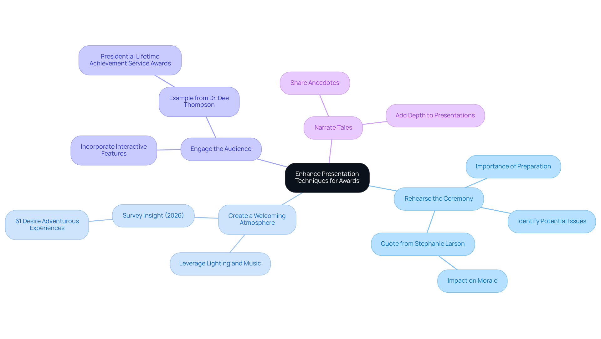 The central node represents the main goal of enhancing presentation techniques, while each branch highlights a specific practice. Follow the branches to explore detailed suggestions and insights related to each technique.