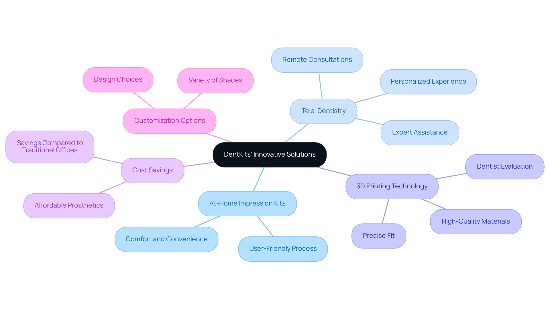 The central node represents DentKits' overall approach, while each branch highlights a specific solution. Explore the sub-branches to learn more about the features and benefits of each service.