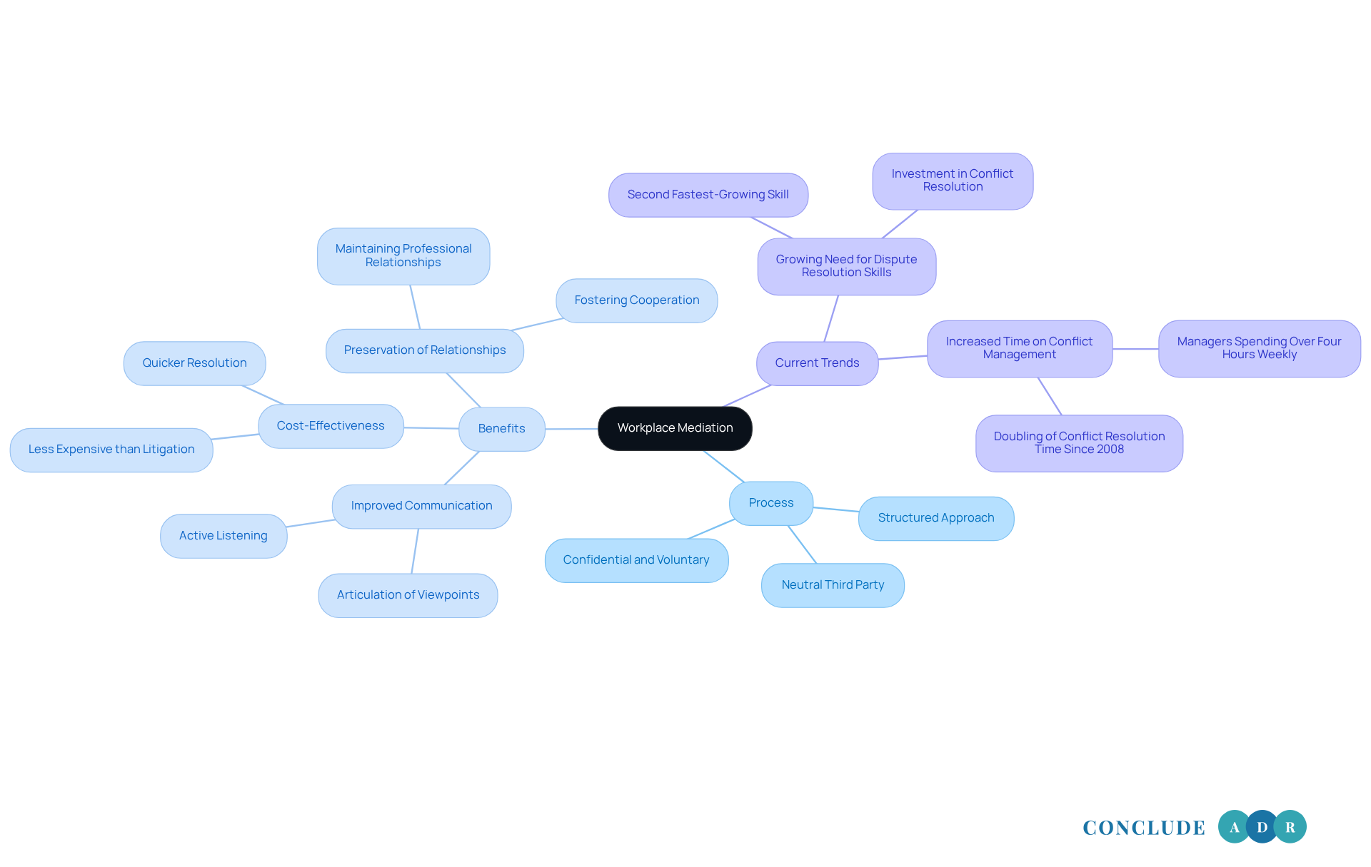 The central node represents workplace mediation, while the branches show its key benefits and current trends. Each branch highlights important aspects that contribute to a healthier work environment.