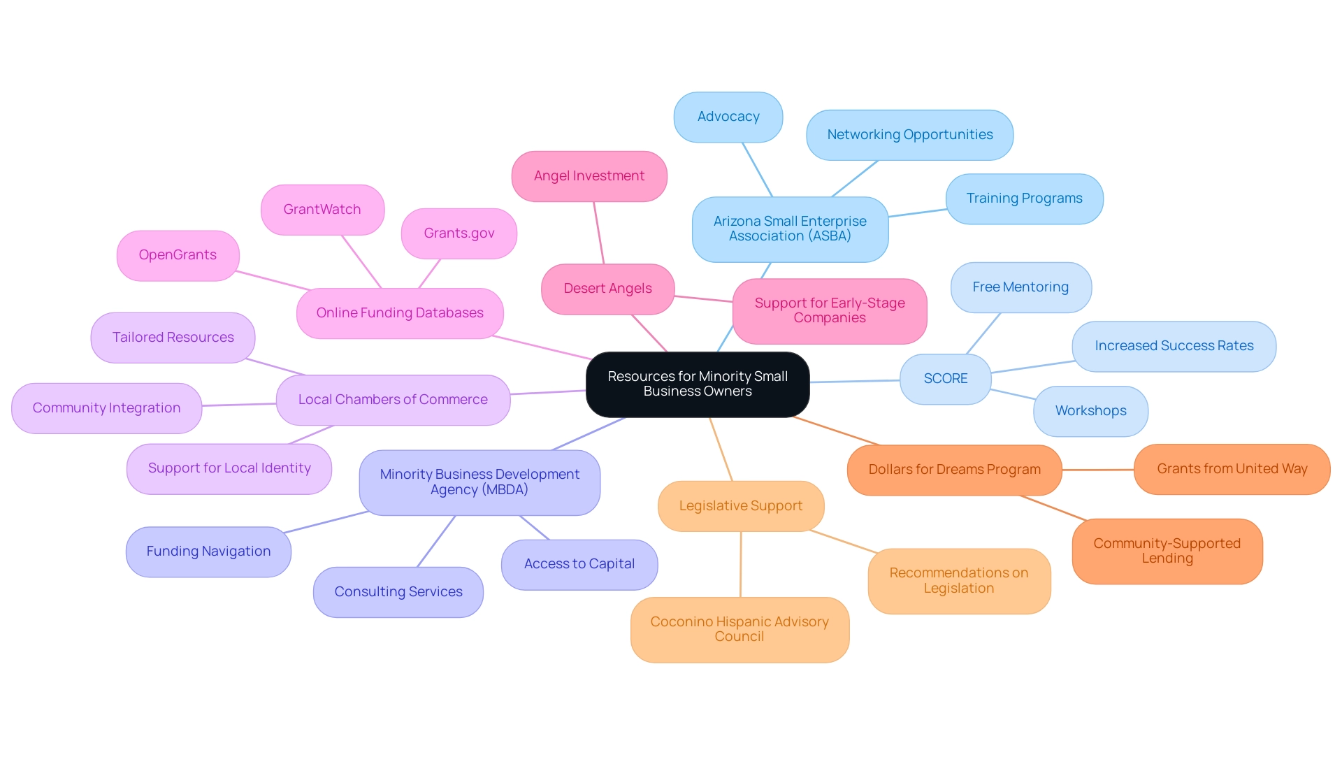 Each branch represents a distinct resource, with sub-branches detailing key features or services offered by that resource. Different colors indicate different resource categories. Each branch represents a distinct resource, with sub-branches detailing key features or services offered by that resource. Different colors indicate different resource categories.