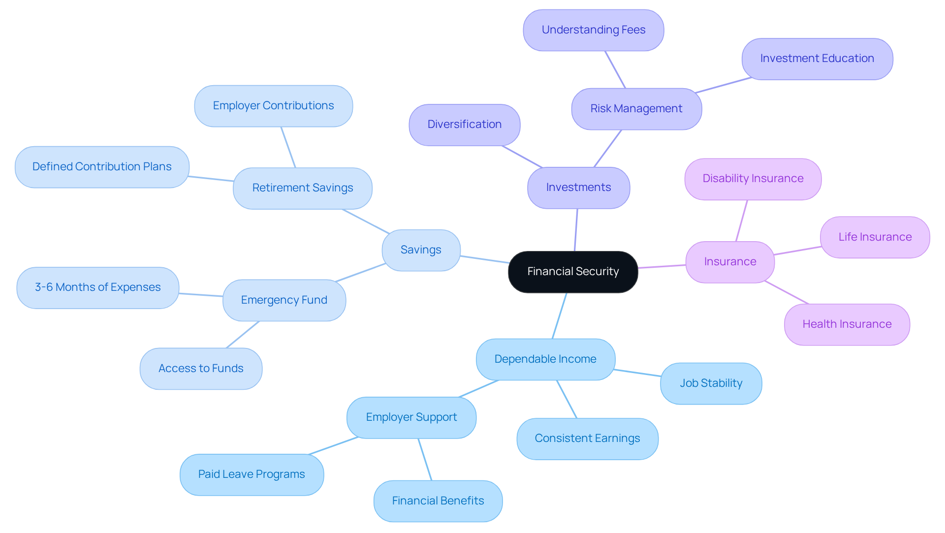 The center represents the main idea of financial security, while the branches show the key components and their importance. Follow the branches to see how each part contributes to achieving a secure financial future.