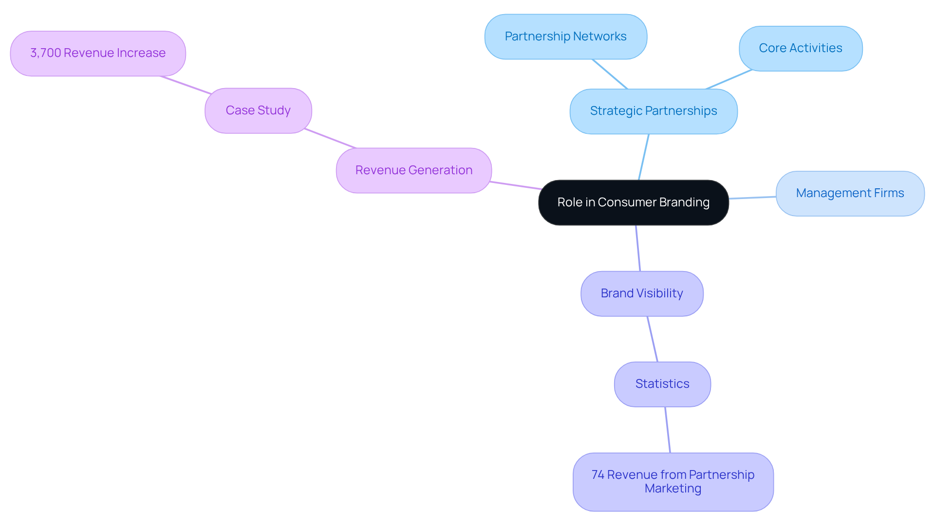 The central node represents the overall theme of consumer branding. Each branch explores different aspects of how management firms and partnerships contribute to brand success, with statistics and case studies providing evidence of their effectiveness.