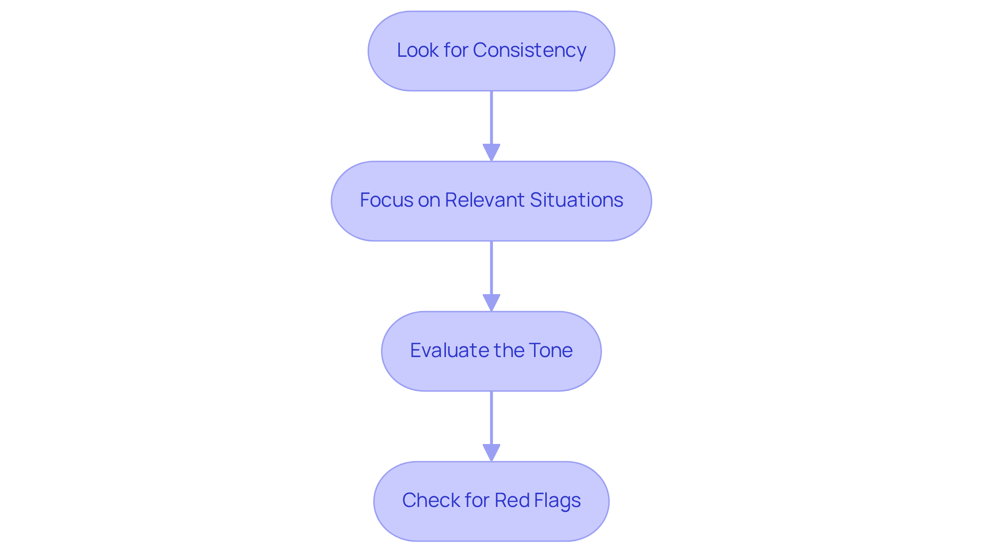 Each box represents a step in evaluating testimonials. Follow the arrows to understand how to assess client feedback effectively. Each box represents a step in evaluating testimonials. Follow the arrows to understand how to assess client feedback effectively.