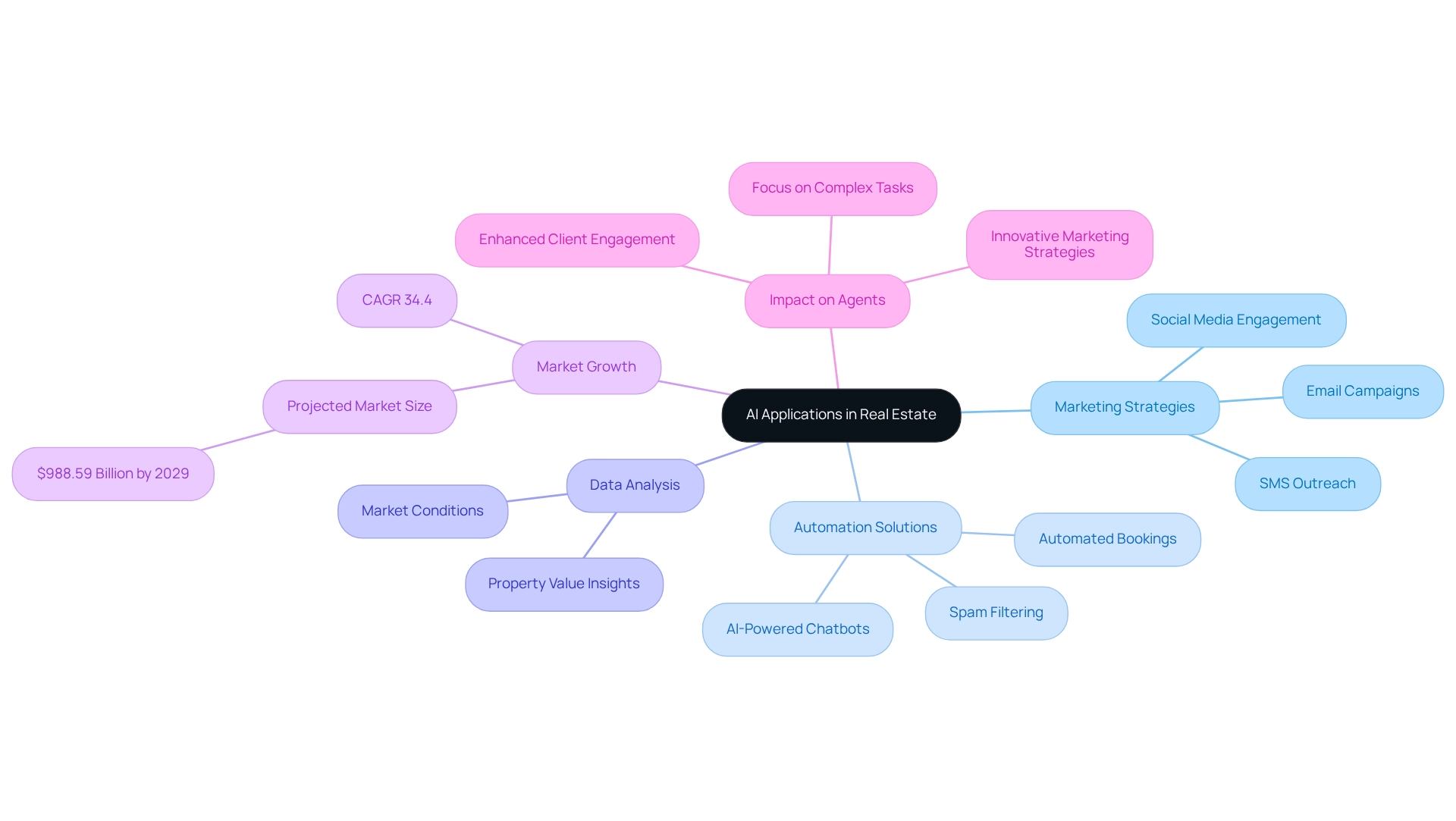 Each branch represents a key area of AI applications, with sub-branches detailing specific tools, benefits, and market insights.