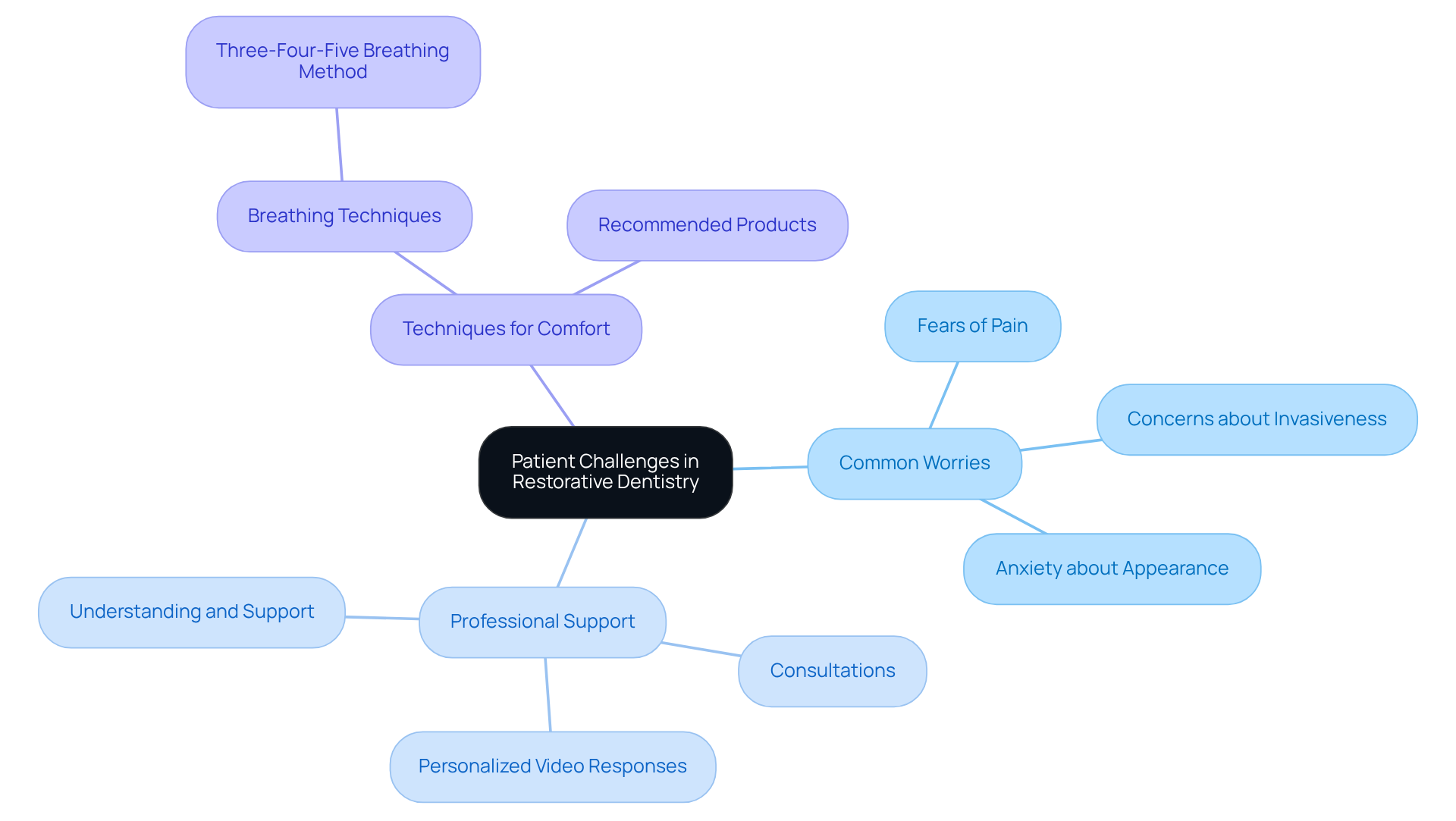 This mindmap starts with the main theme of patient challenges in restorative dentistry. Each branch represents a different aspect of these challenges, from worries patients have to the support they can receive. Follow the branches to see how each worry connects to solutions and techniques that can help ease anxiety. This mindmap starts with the main theme of patient challenges in restorative dentistry. Each branch represents a different aspect of these challenges, from worries patients have to the support they can receive. Follow the branches to see how each worry connects to solutions and techniques that can help ease anxiety.