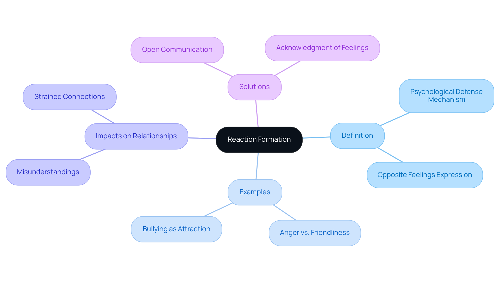 The central node shows the main idea of reaction formation, with branches illustrating its definition, examples, effects on relationships, and ways to address it. Each color represents a different aspect, making it easy to follow the connections. The central node shows the main idea of reaction formation, with branches illustrating its definition, examples, effects on relationships, and ways to address it. Each color represents a different aspect, making it easy to follow the connections.