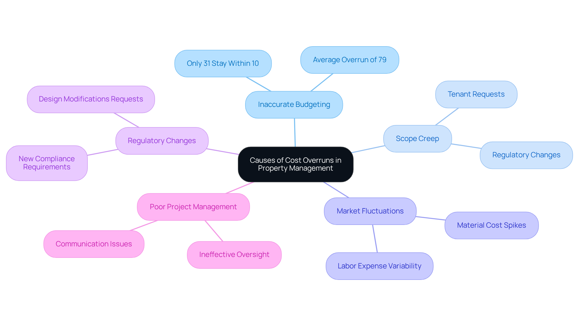 This mindmap starts with the main issue of cost overruns at the center. Each branch represents a different cause, and the sub-branches provide more details about each cause. Follow the branches to see how each factor contributes to the overall problem. This mindmap starts with the main issue of cost overruns at the center. Each branch represents a different cause, and the sub-branches provide more details about each cause. Follow the branches to see how each factor contributes to the overall problem.