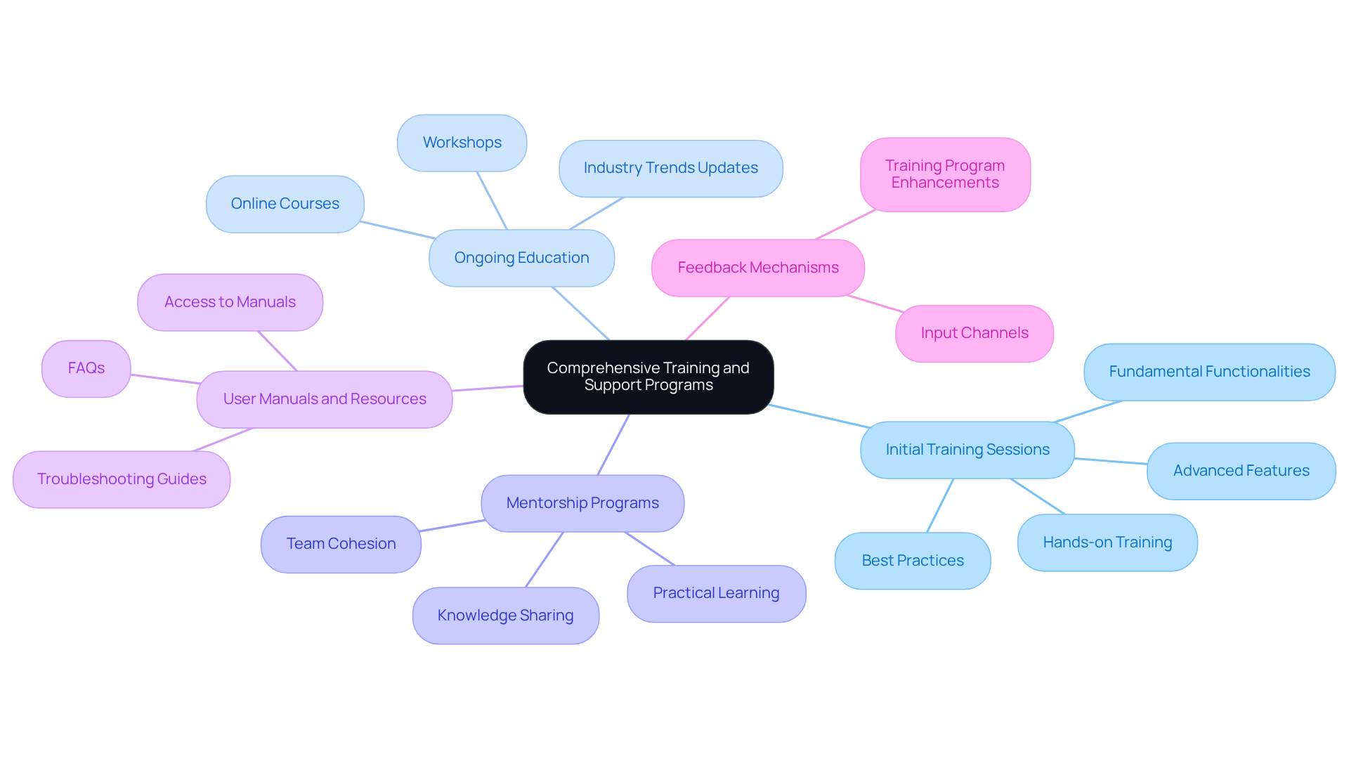 This mindmap illustrates the essential components of training and support programs. Start at the center with the main theme, then explore each branch to see how different elements contribute to maximizing the potential of analytics resources. Each color-coded branch represents a key area of focus, making it easy to understand how they connect and support overall goals. This mindmap illustrates the essential components of training and support programs. Start at the center with the main theme, then explore each branch to see how different elements contribute to maximizing the potential of analytics resources. Each color-coded branch represents a key area of focus, making it easy to understand how they connect and support overall goals.