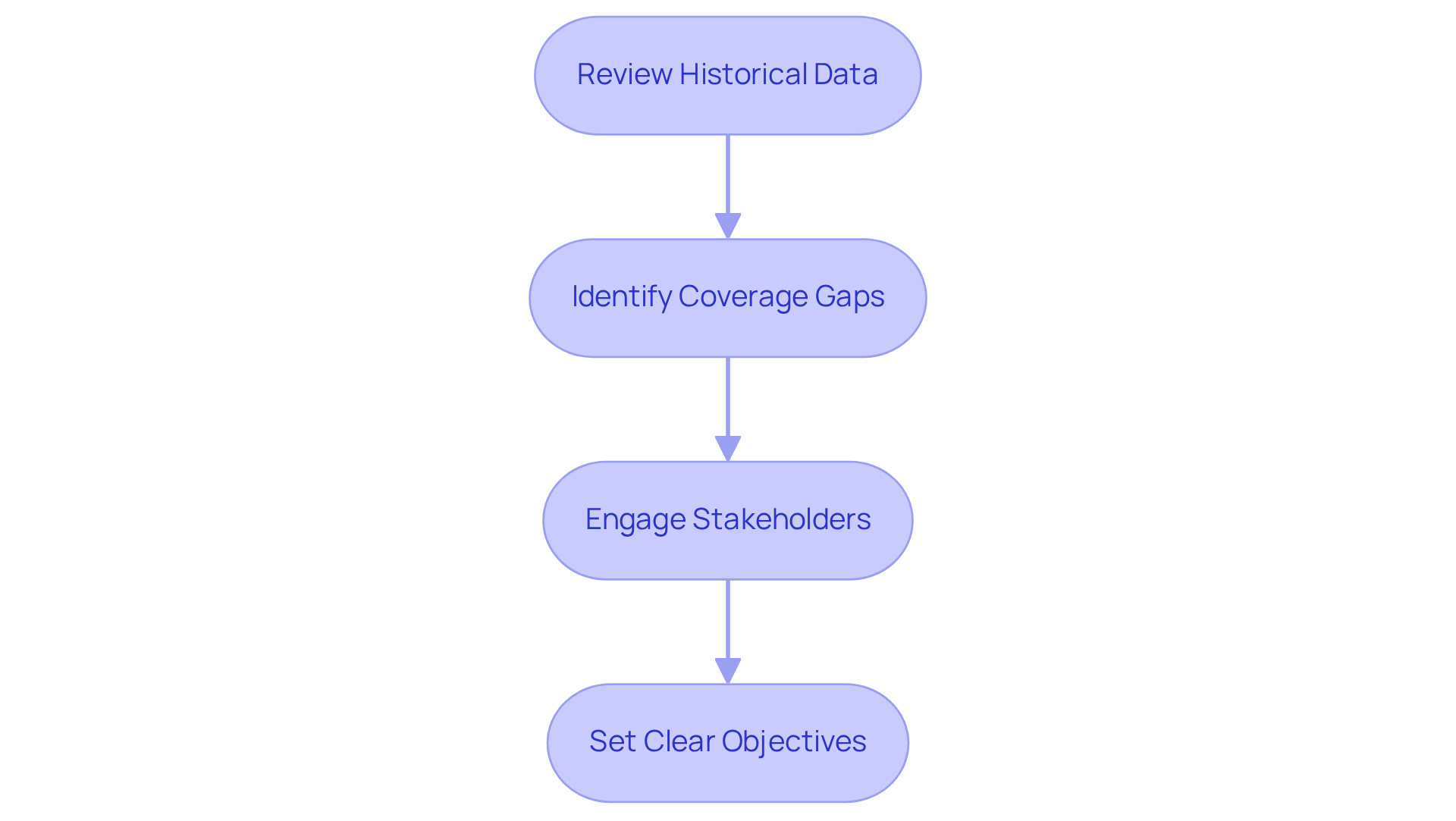 Each box represents a crucial step in evaluating your insurance budget. Follow the arrows to see how each step builds on the previous one, guiding you through the assessment process.