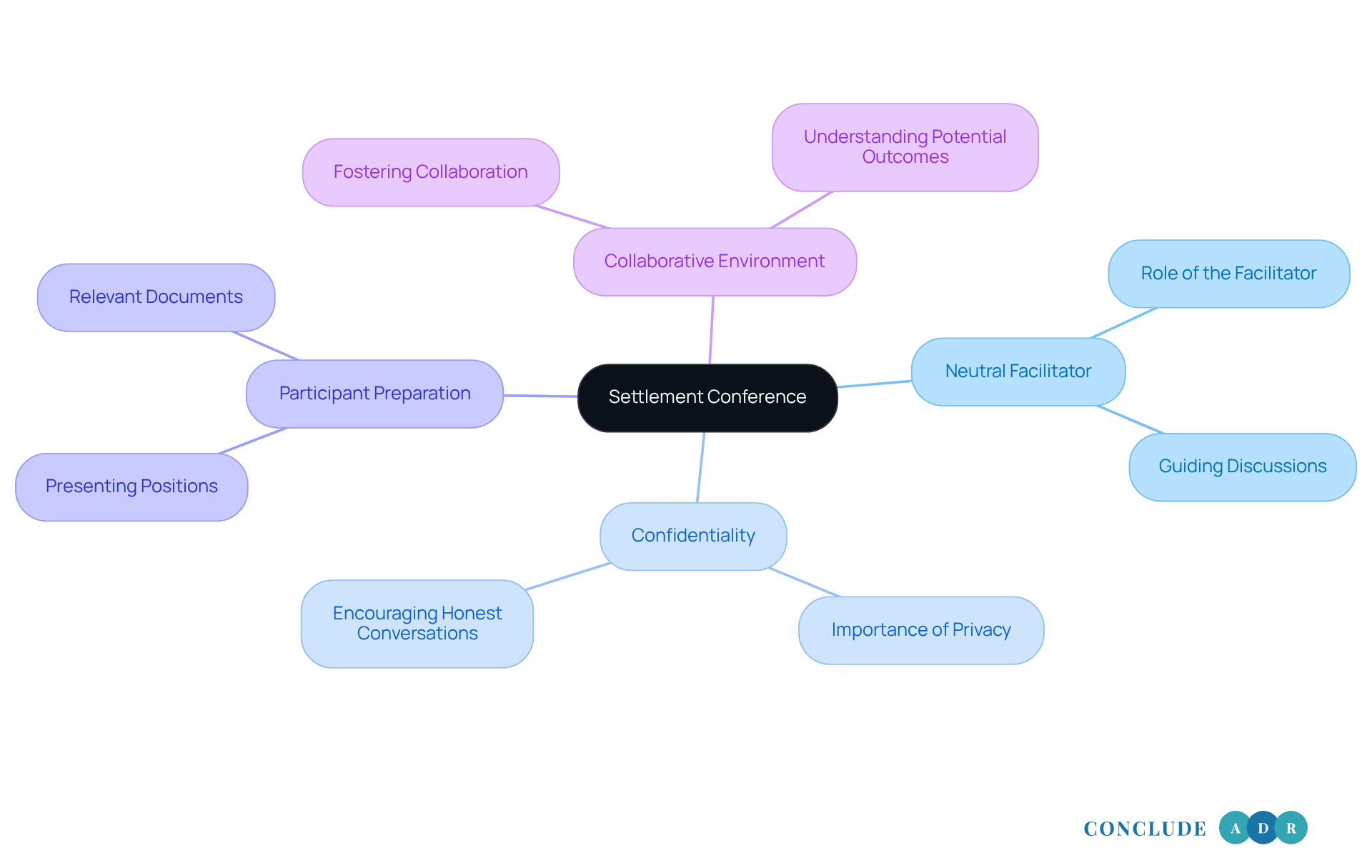 Start at the center with the main concept of a settlement conference, then follow the branches to explore each key characteristic and its significance in the process.