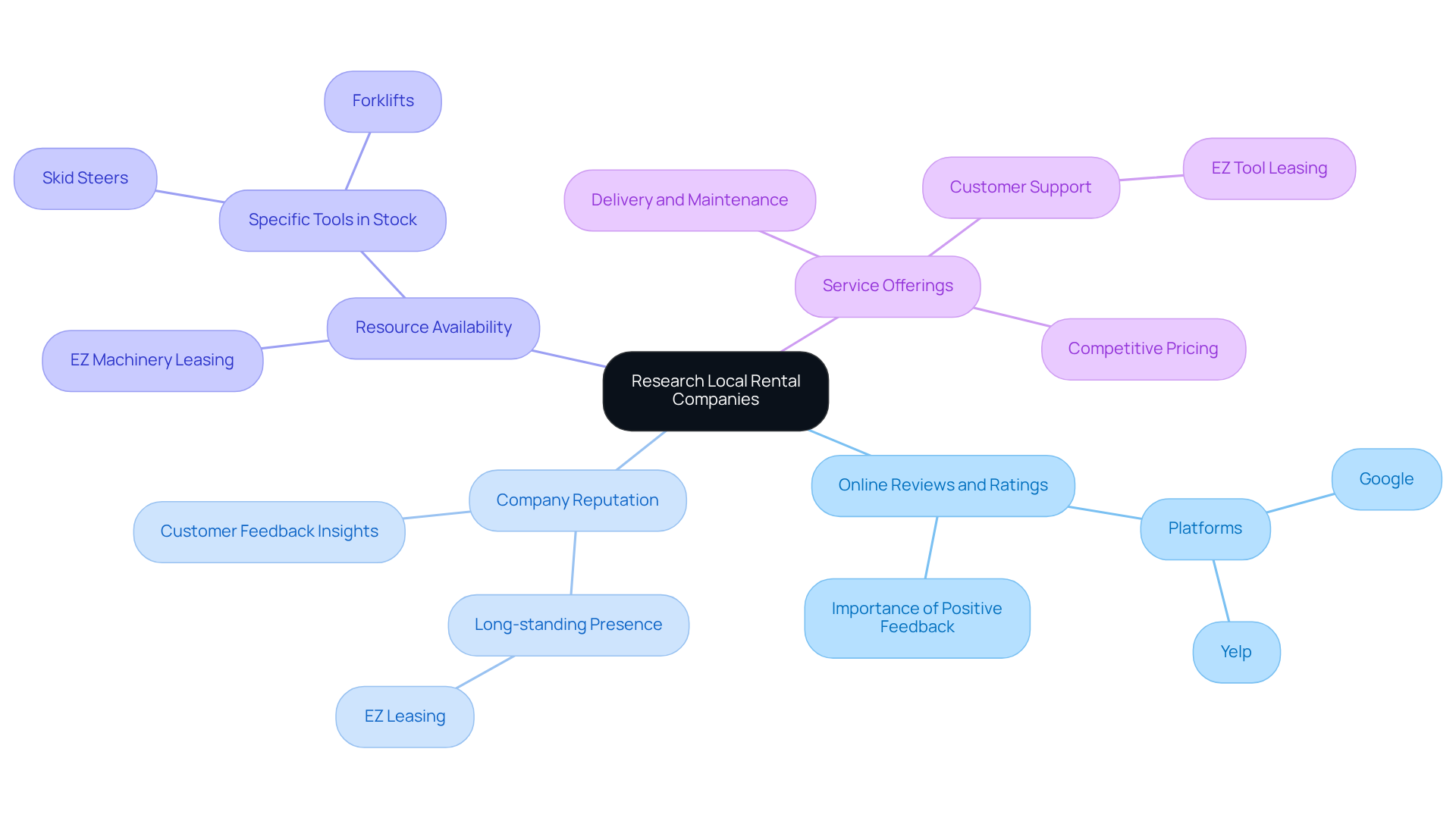 The center represents the main topic of research, and each branch shows a different strategy to consider. Follow the branches to explore specific points related to each strategy.