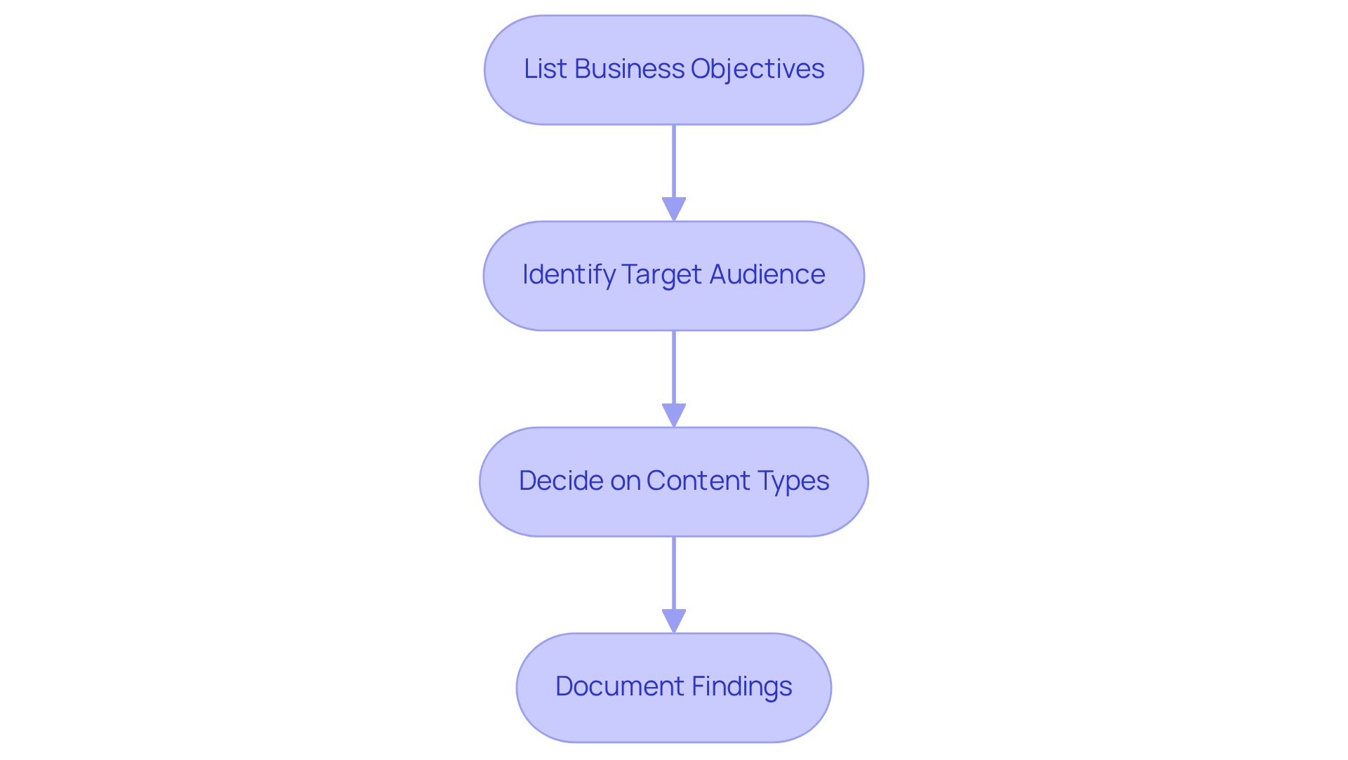 Each box represents a step in the process of defining your business goals and social media needs. Follow the arrows to see how each step leads to the next, helping you create a clear strategy. Each box represents a step in the process of defining your business goals and social media needs. Follow the arrows to see how each step leads to the next, helping you create a clear strategy.