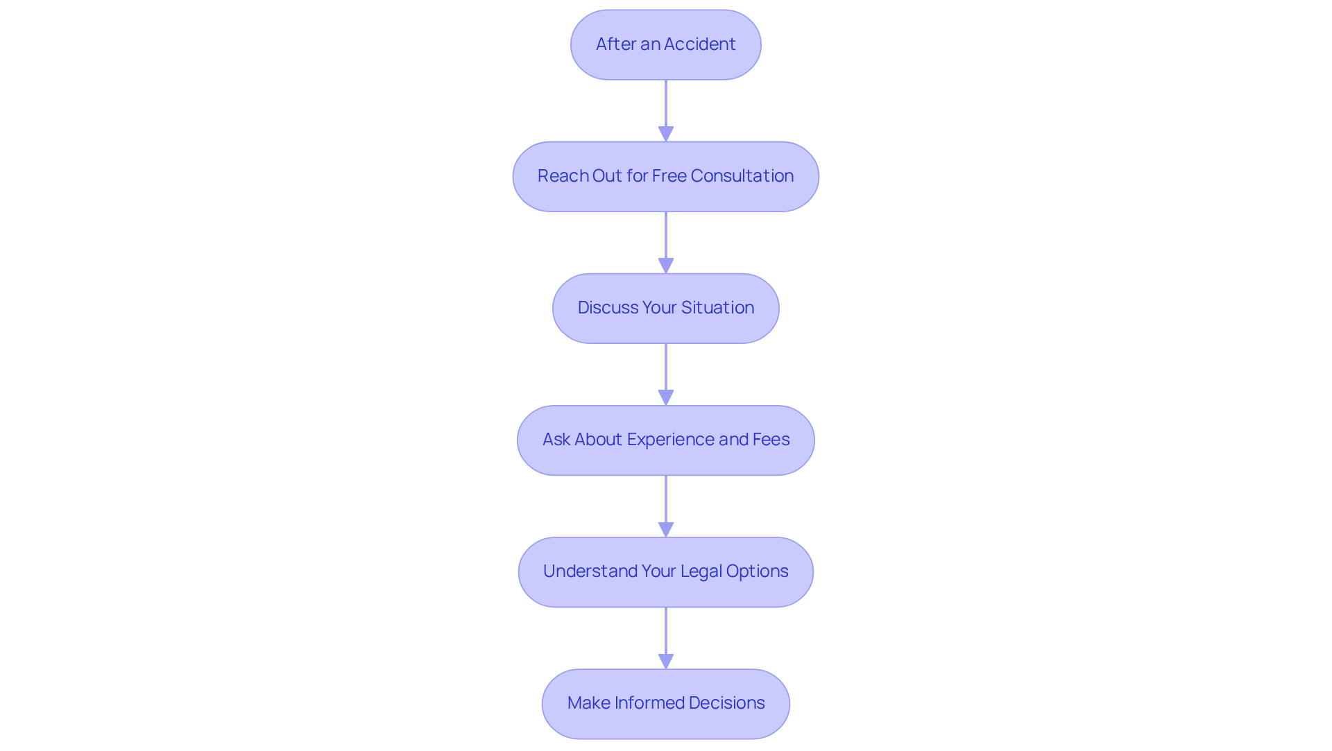 This flowchart guides you through the important steps to take after an accident. Each box represents a key action, helping you understand what to do next and ensuring you make informed choices about your legal representation.