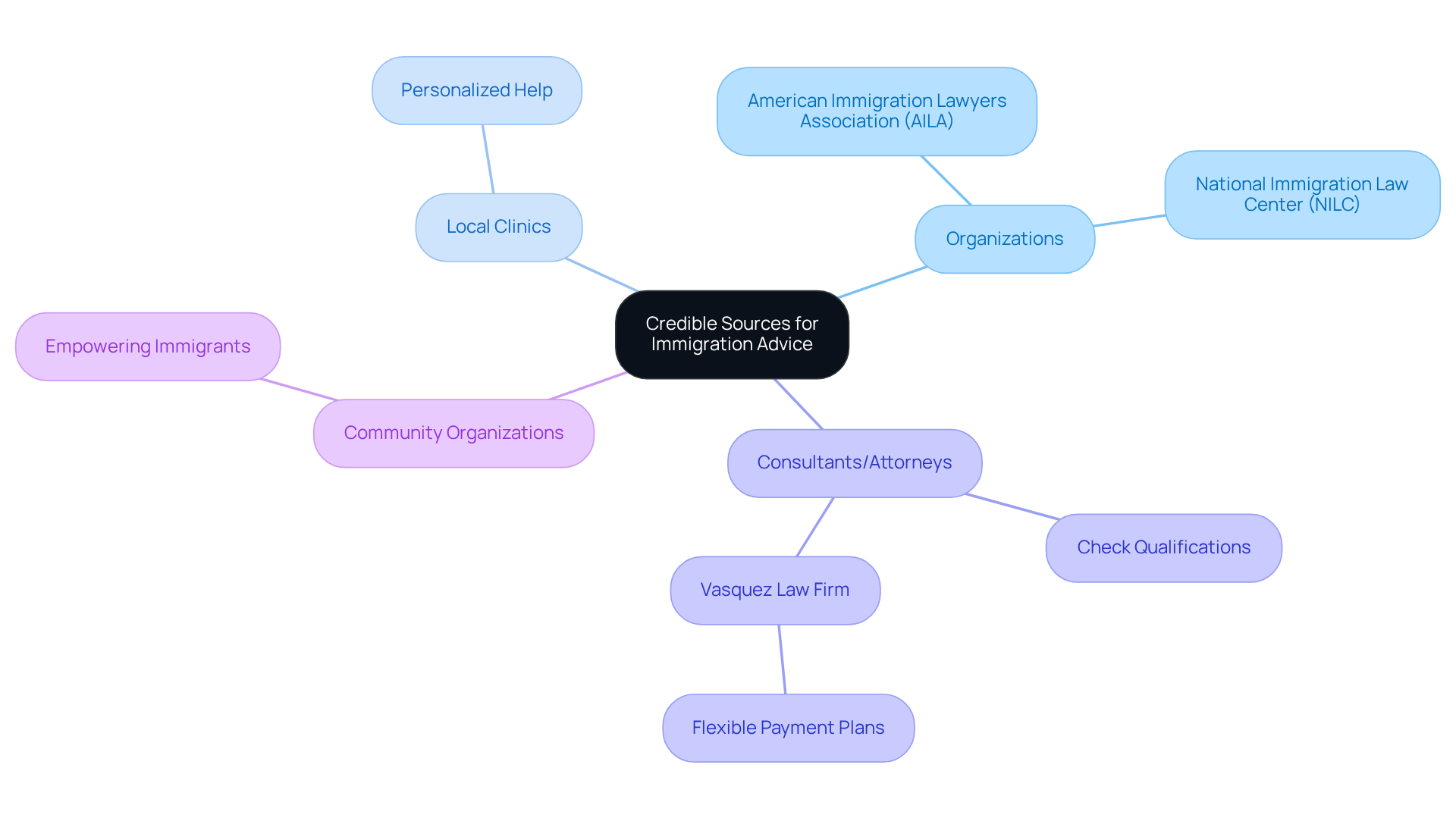 This mindmap shows the key sources you can trust for immigration advice. Start at the center with the main idea, then follow the branches to see different types of sources and specific examples. Each branch represents a category of support, helping you understand where to turn for reliable information.