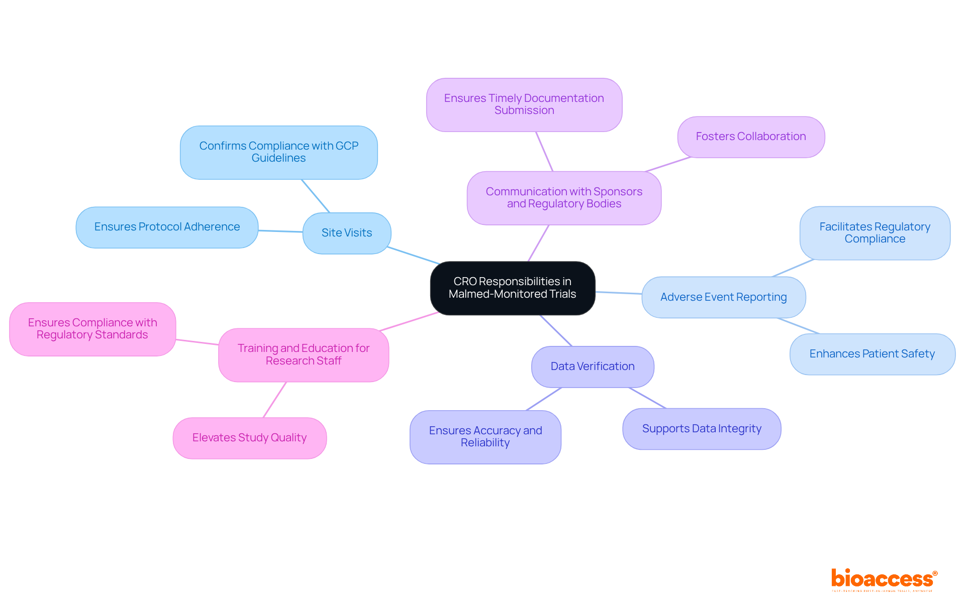 The central node represents the main focus of CRO responsibilities, while the branches show specific tasks and their importance in ensuring safety and compliance in trials.