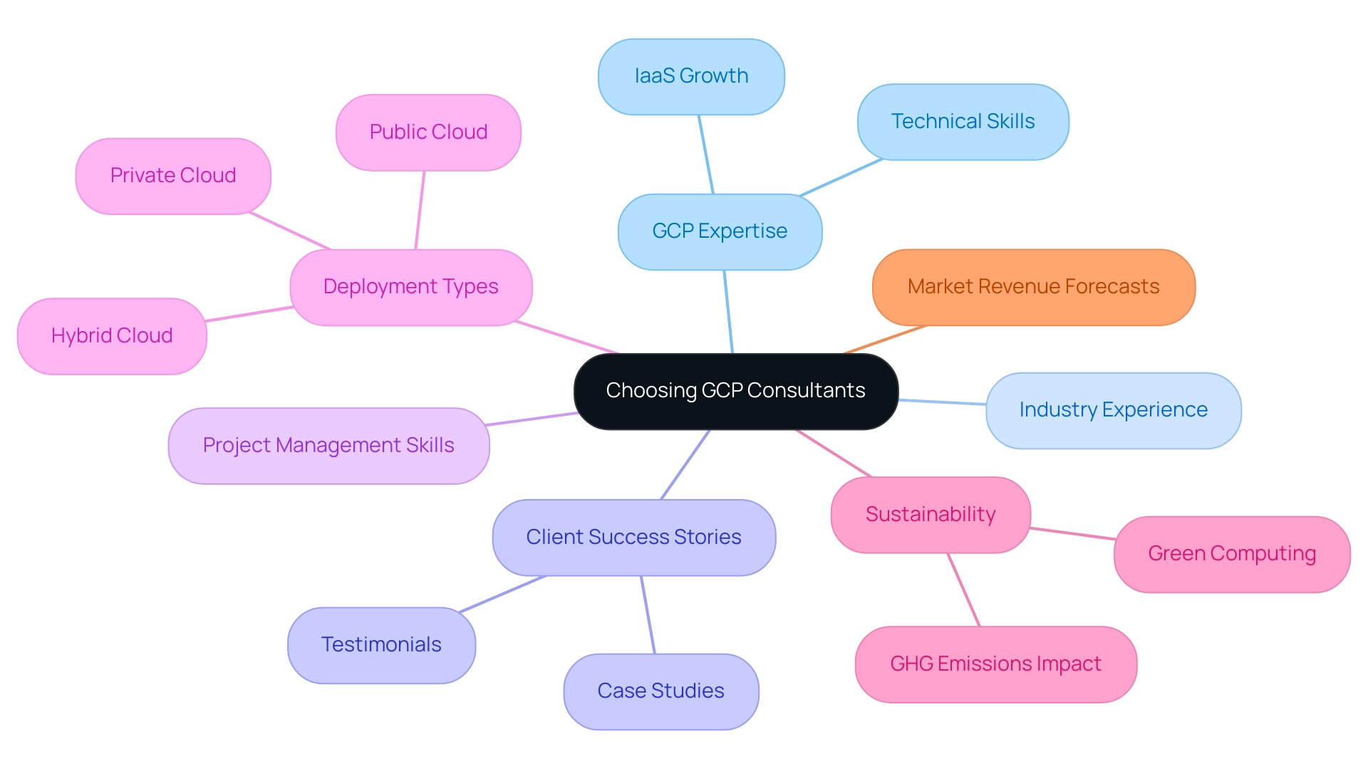 Each branch represents a critical factor in selecting GCP consultants, with colors indicating different categories of considerations.