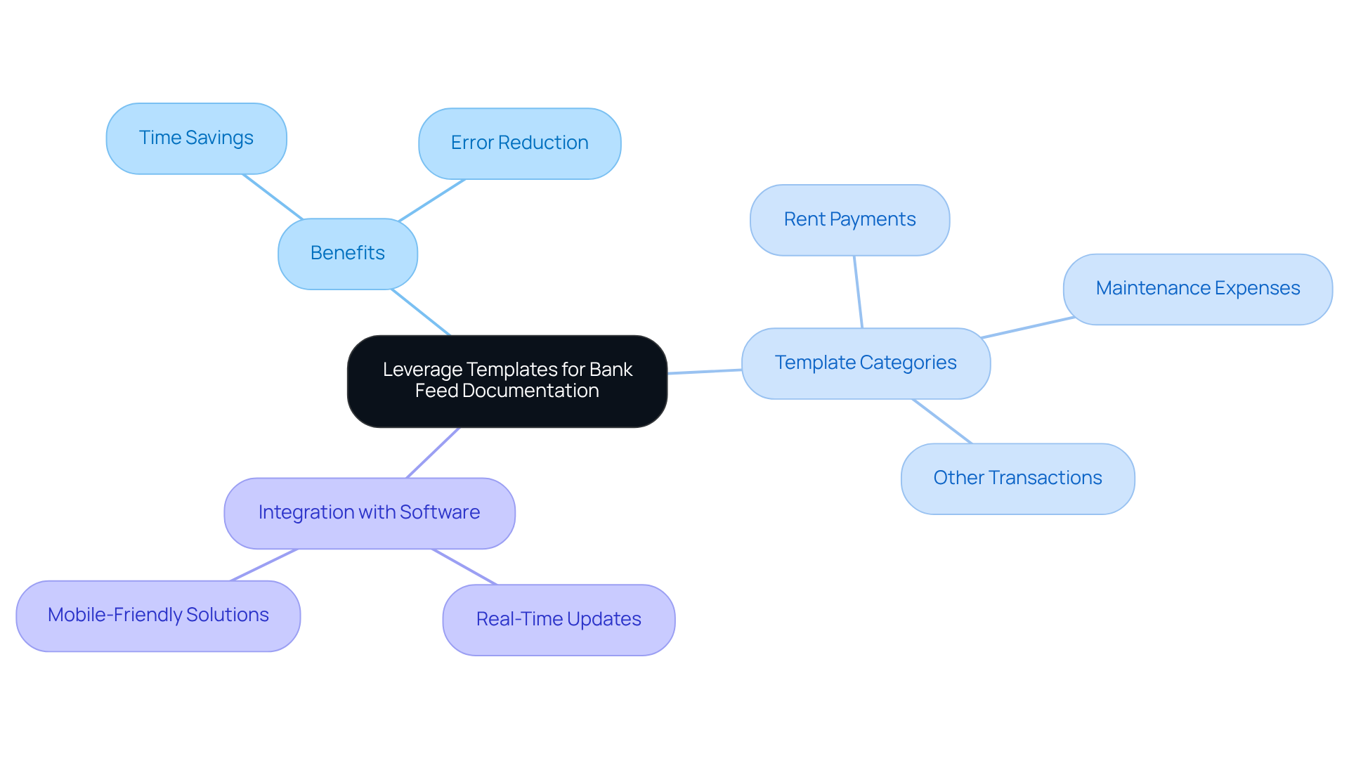 This mindmap shows how using templates can improve bank feed documentation. Start at the center with the main idea, then explore the benefits and categories of templates, as well as how they integrate with software for better efficiency.