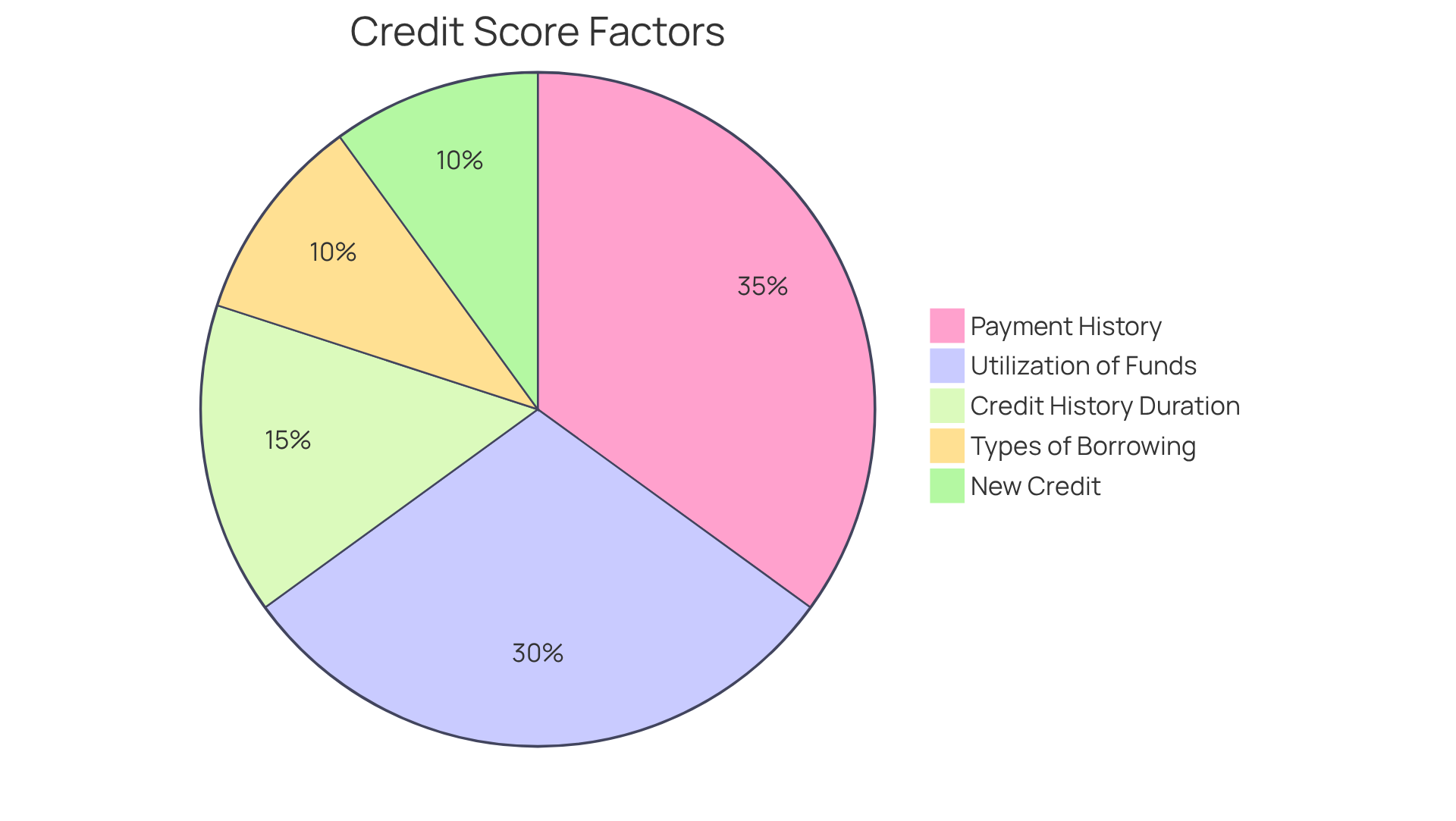 Each slice of the pie represents a different factor that affects your credit score. The larger the slice, the more impact that factor has on your overall score. For example, payment history is the most significant factor, making up 35% of your score. Each slice of the pie represents a different factor that affects your credit score. The larger the slice, the more impact that factor has on your overall score. For example, payment history is the most significant factor, making up 35% of your score.