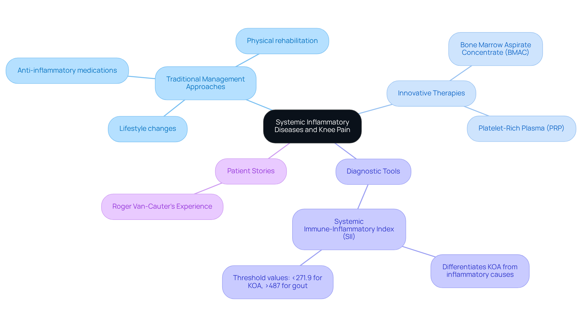 This mindmap starts with the main topic in the center and branches out to show different aspects of systemic inflammatory diseases affecting knee pain. Each branch represents a key area of focus, helping you see how traditional treatments, innovative therapies, diagnostic tools, and patient experiences are interconnected. This mindmap starts with the main topic in the center and branches out to show different aspects of systemic inflammatory diseases affecting knee pain. Each branch represents a key area of focus, helping you see how traditional treatments, innovative therapies, diagnostic tools, and patient experiences are interconnected.