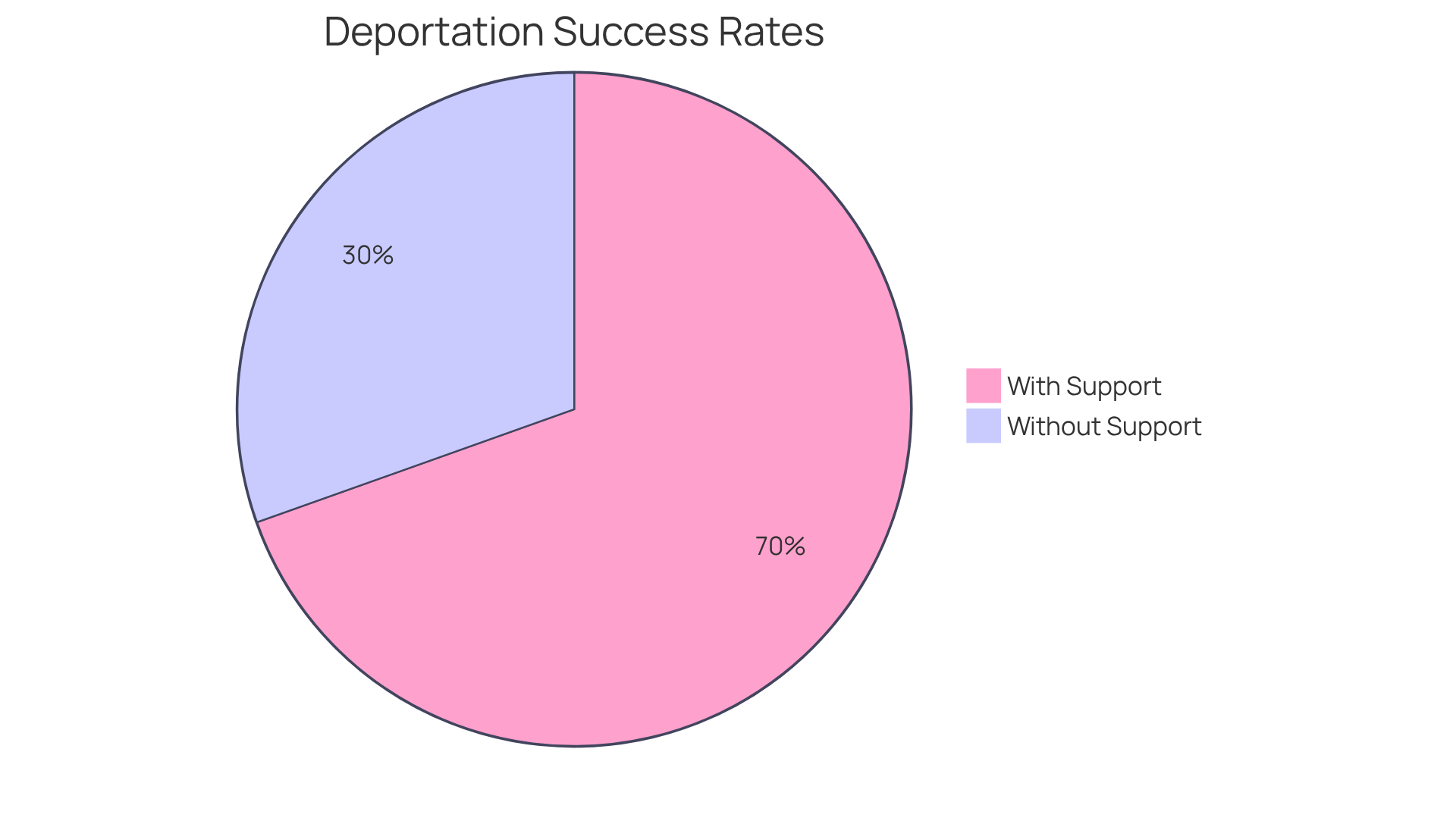 This chart shows the chances of winning a cancellation of deportation. The blue slice represents those who had support, while the red slice shows those who did not. A larger slice means a better chance of success!