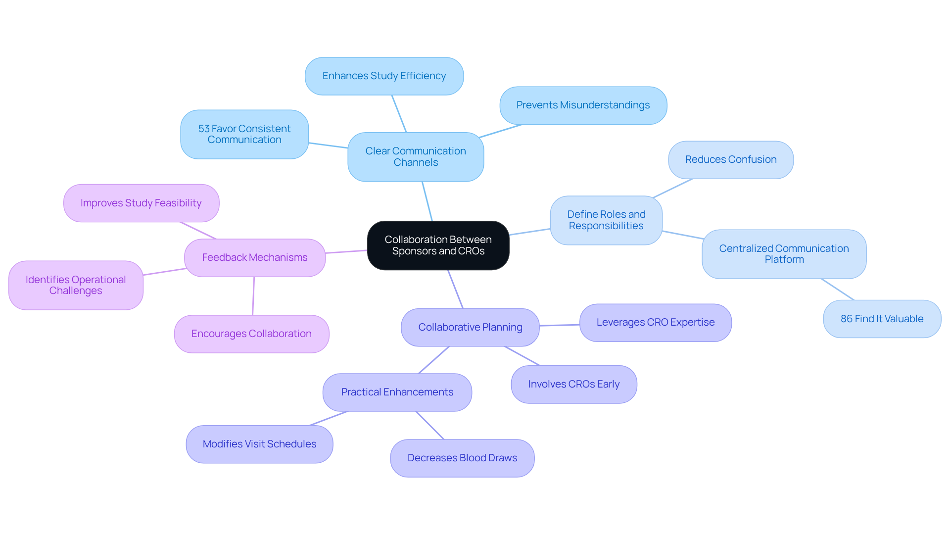 This mindmap illustrates how effective collaboration can be achieved through various strategies. Each branch represents a key strategy, and the sub-points provide additional details on how to implement these strategies for better outcomes in clinical studies. This mindmap illustrates how effective collaboration can be achieved through various strategies. Each branch represents a key strategy, and the sub-points provide additional details on how to implement these strategies for better outcomes in clinical studies.