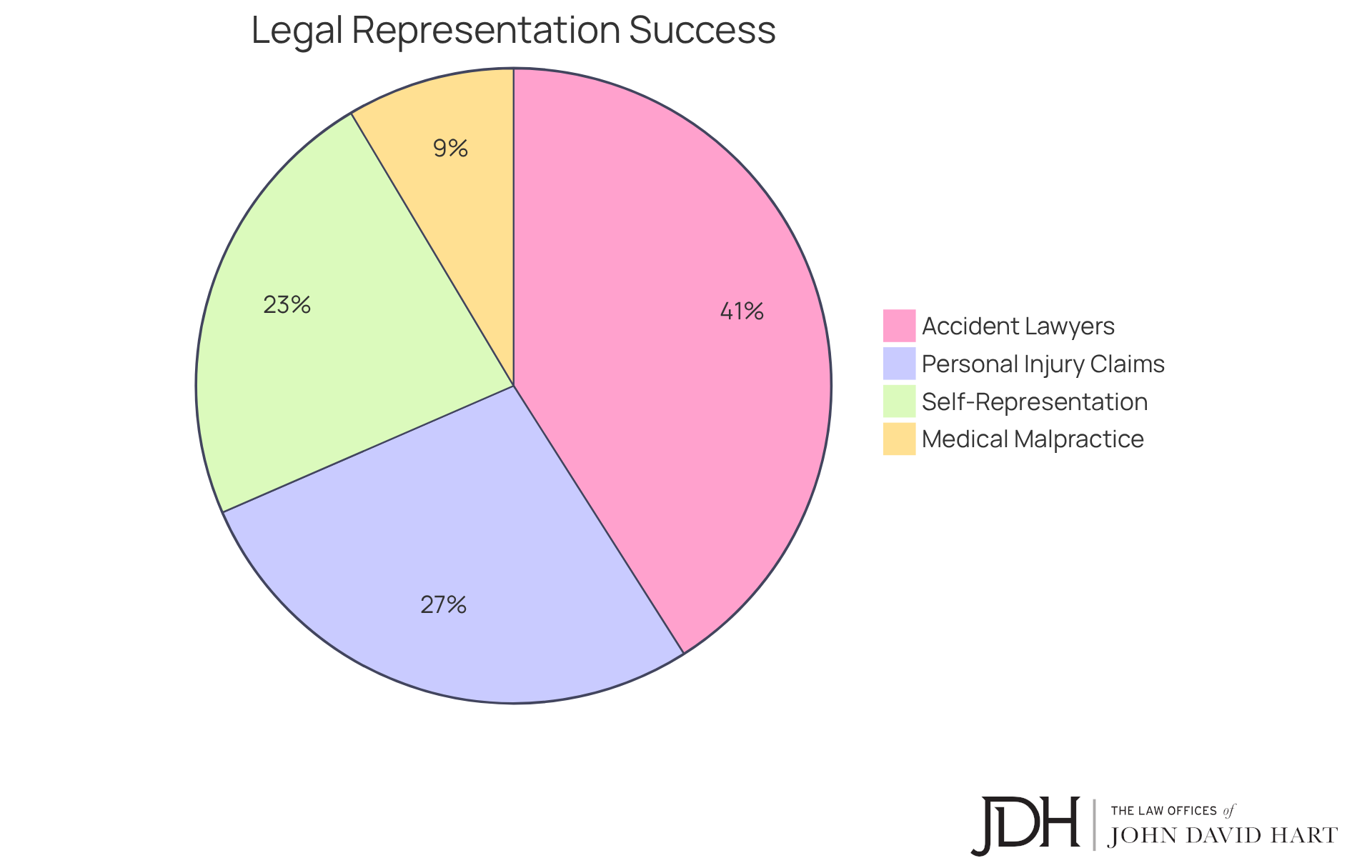 Each slice of the pie represents the success rate for different types of legal representation. A larger slice means a higher success rate, showing how accident lawyers significantly outperform self-representation and other case types.