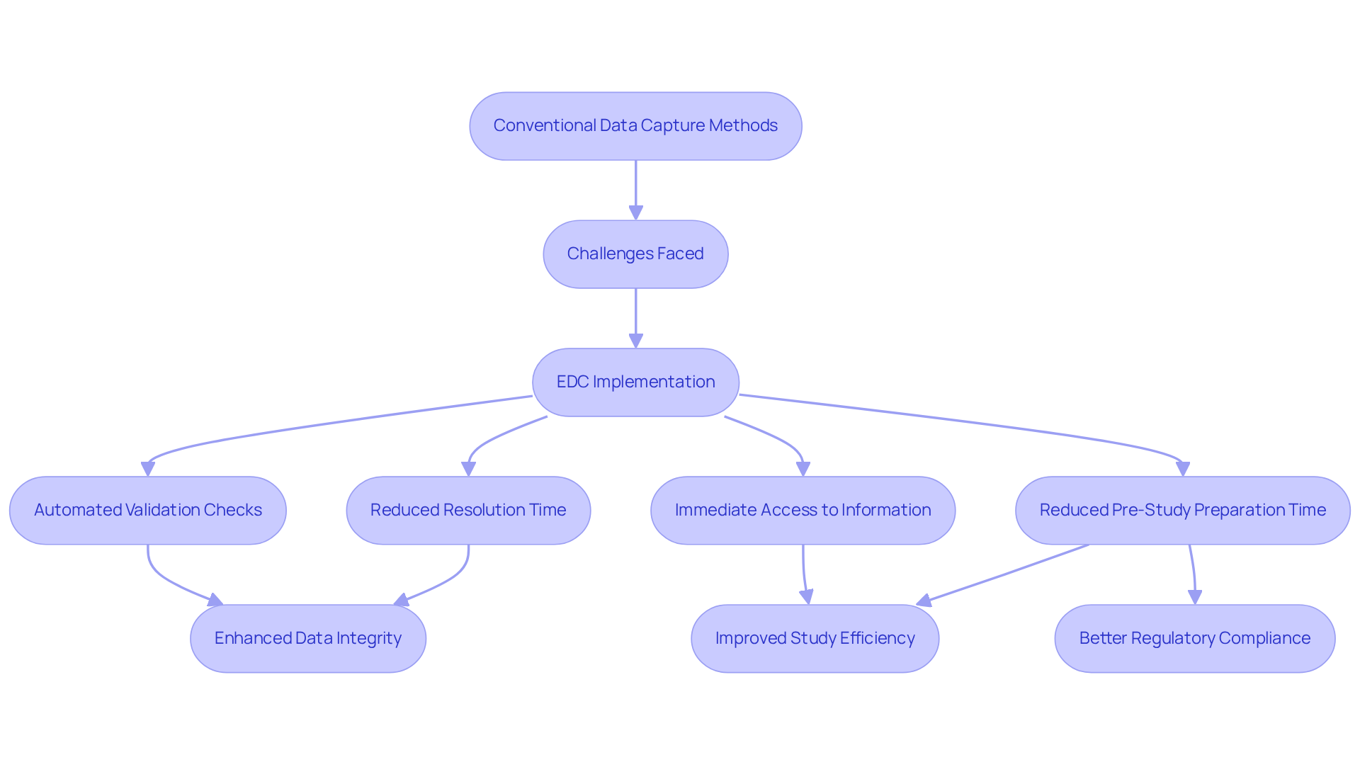 This flowchart shows how moving from traditional data capture methods to EDC systems helps solve various challenges in clinical trials. Each step illustrates a key benefit of EDC, leading to better data integrity and efficiency in research. This flowchart shows how moving from traditional data capture methods to EDC systems helps solve various challenges in clinical trials. Each step illustrates a key benefit of EDC, leading to better data integrity and efficiency in research.